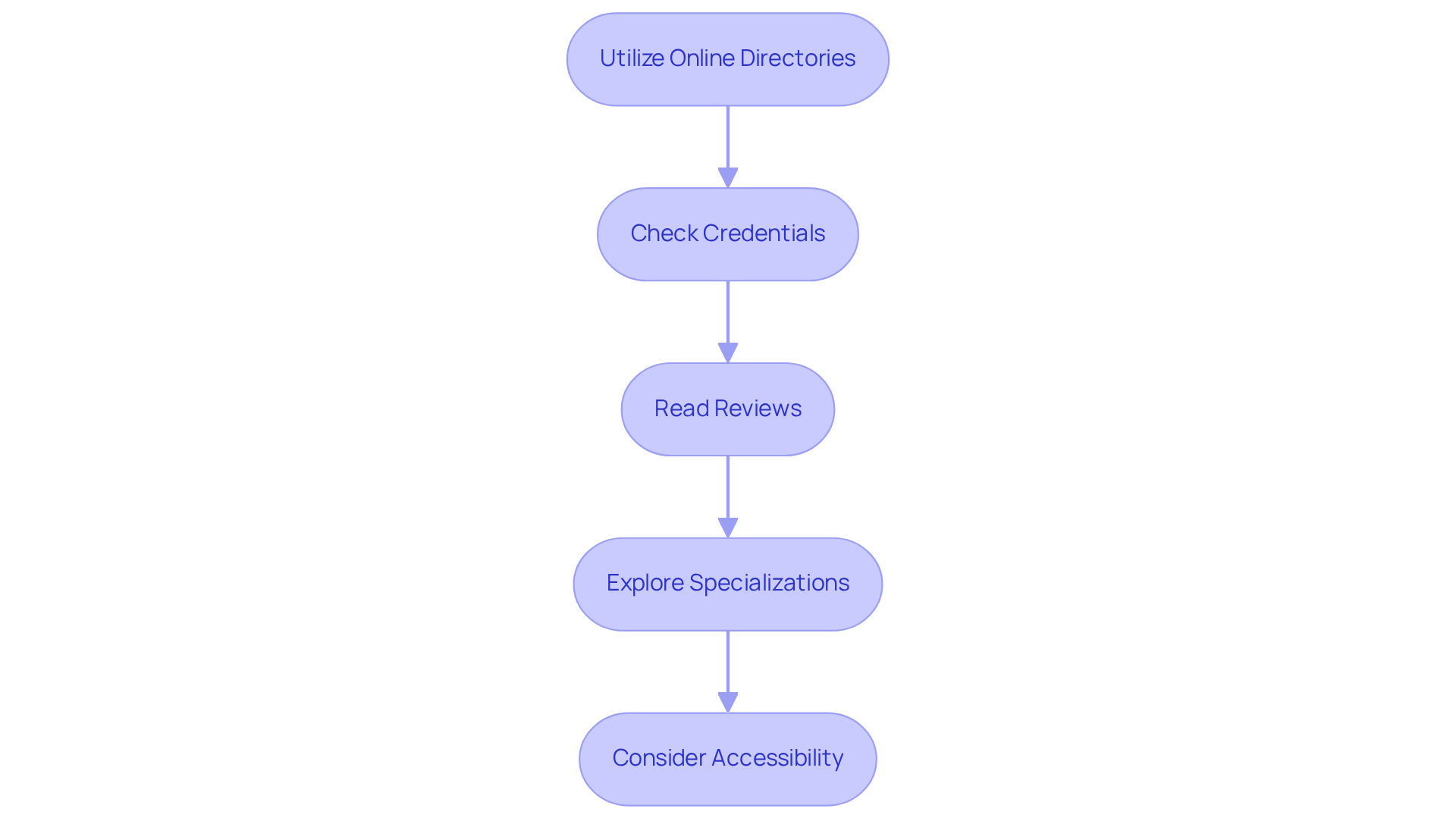 Each box represents a step in your journey to find the right therapist. Follow the arrows to see how to navigate through the process, from finding directories to ensuring accessibility.