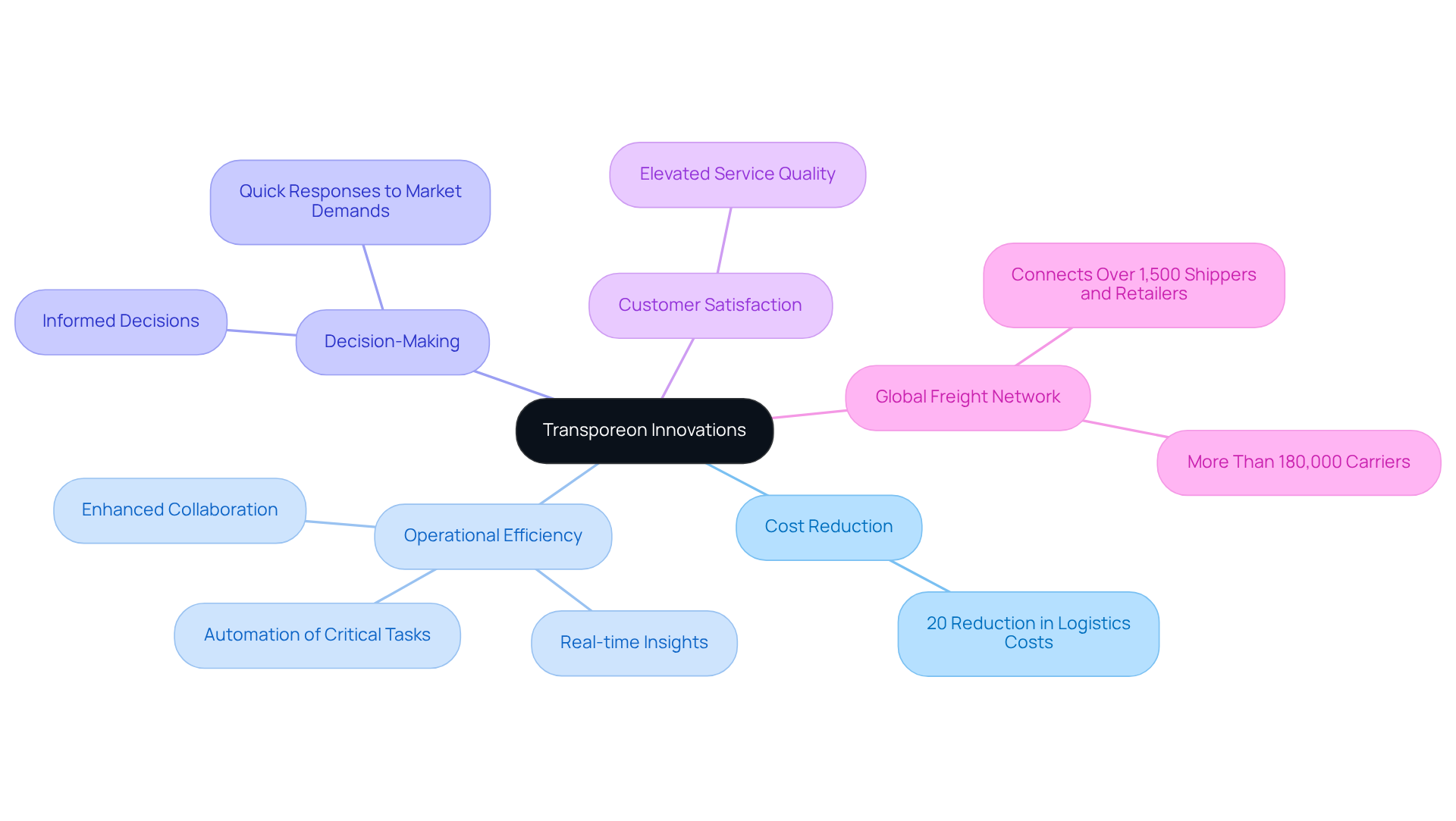 The central node represents Transporeon's innovations, while the branches show the various benefits and impacts on the supply chain. Each color-coded branch helps you see how different aspects connect back to the main theme.