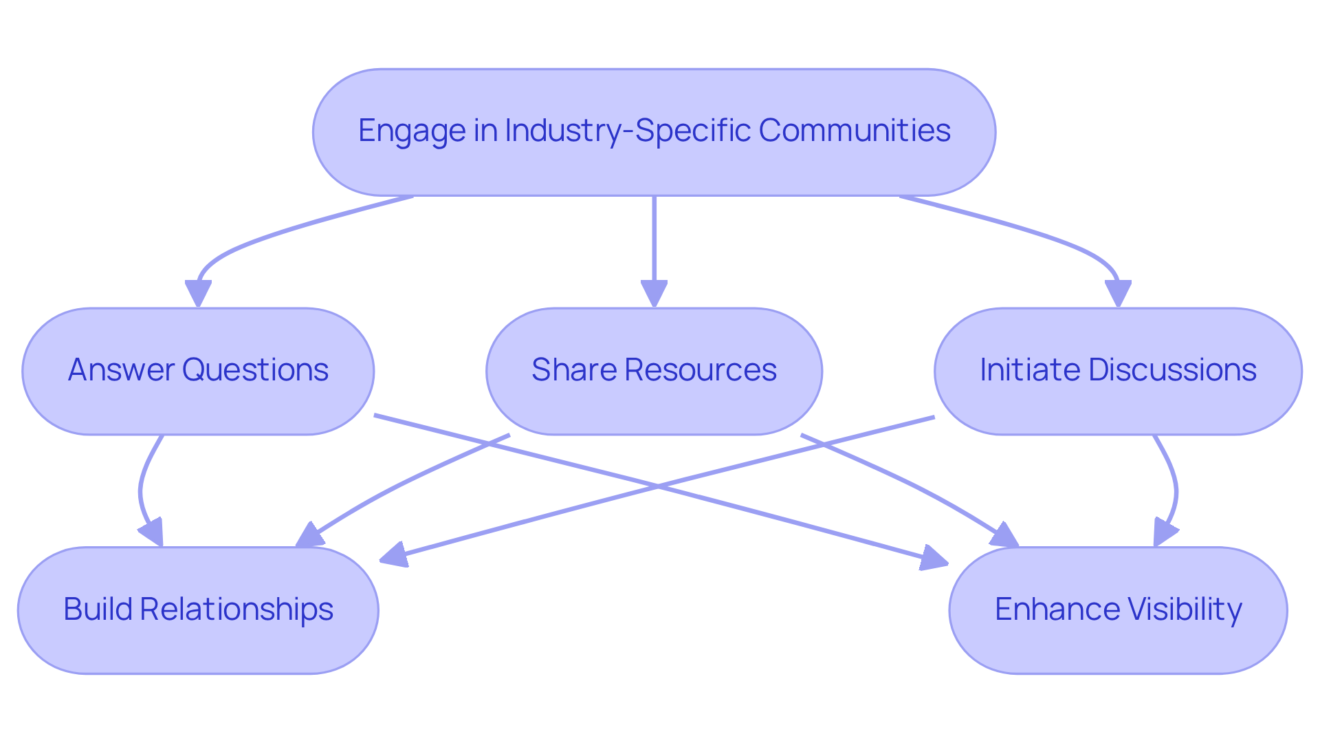 Follow the arrows to see how each action leads to building relationships and increasing visibility in industry communities. Each step is crucial for establishing credibility and fostering meaningful connections. Follow the arrows to see how each action leads to building relationships and increasing visibility in industry communities. Each step is crucial for establishing credibility and fostering meaningful connections.