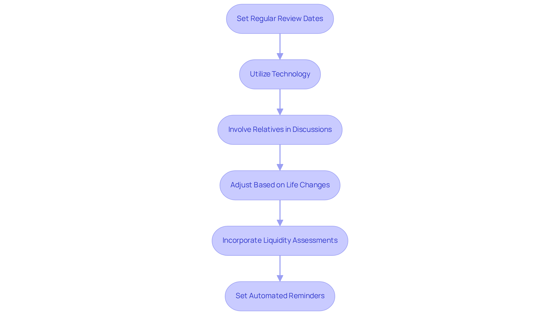 Each box in the flowchart represents a step families can take to manage their financial strategies. Follow the arrows to see the recommended order of actions, helping you stay on track with your financial goals. Each box in the flowchart represents a step families can take to manage their financial strategies. Follow the arrows to see the recommended order of actions, helping you stay on track with your financial goals.
