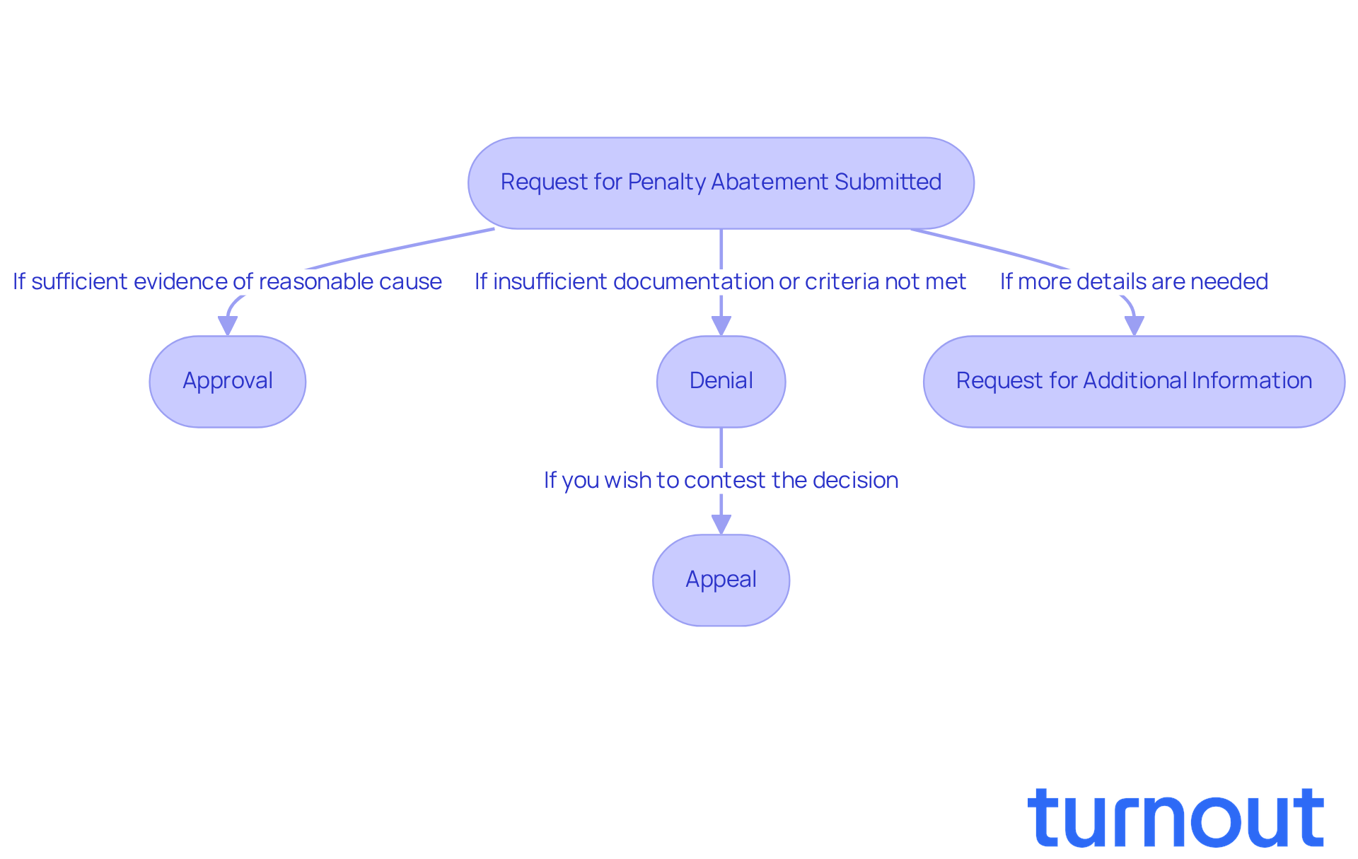 This flowchart shows what happens after you submit your request. Each box represents a possible outcome, and the arrows guide you through your options based on what the IRS decides.