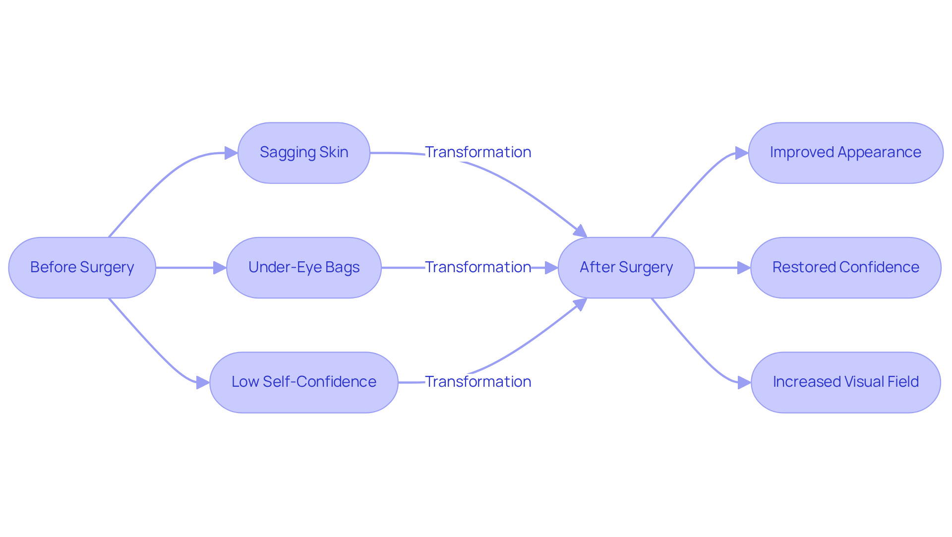 This flowchart shows the changes individuals experience before and after eyelid surgery. The left side highlights common concerns, while the right side showcases the positive outcomes and benefits, helping you visualize the potential transformation. This flowchart shows the changes individuals experience before and after eyelid surgery. The left side highlights common concerns, while the right side showcases the positive outcomes and benefits, helping you visualize the potential transformation.