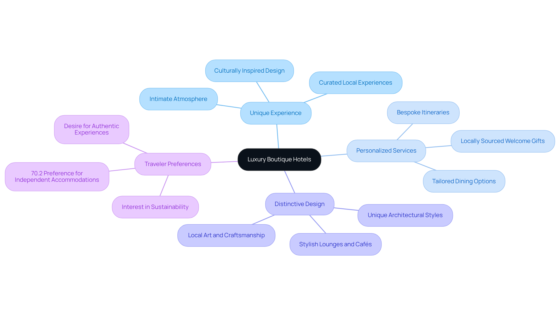 The center represents luxury boutique hotels, with branches showing their unique features and how they cater to travelers' desires for personalized experiences. Each branch highlights a different aspect of what makes these hotels special.