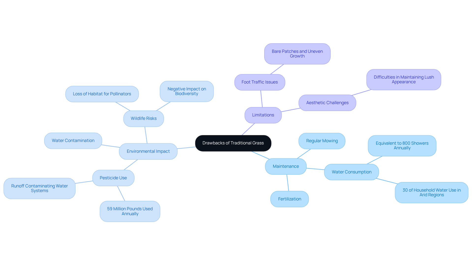 This mindmap illustrates the key challenges associated with traditional grass lawns. Each branch represents a major drawback, and the sub-branches provide specific details about those issues. Follow the branches to understand how maintenance, environmental concerns, and limitations interconnect.