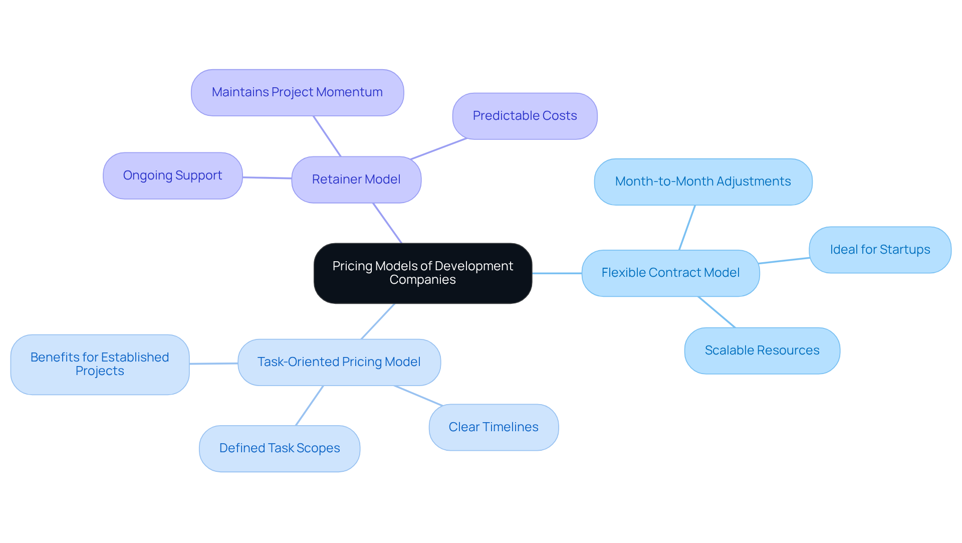 The central node represents the main topic, while each branch shows a different pricing model. The sub-branches explain the specifics of each model, helping you understand how they differ and what might work best for your needs. The central node represents the main topic, while each branch shows a different pricing model. The sub-branches explain the specifics of each model, helping you understand how they differ and what might work best for your needs.