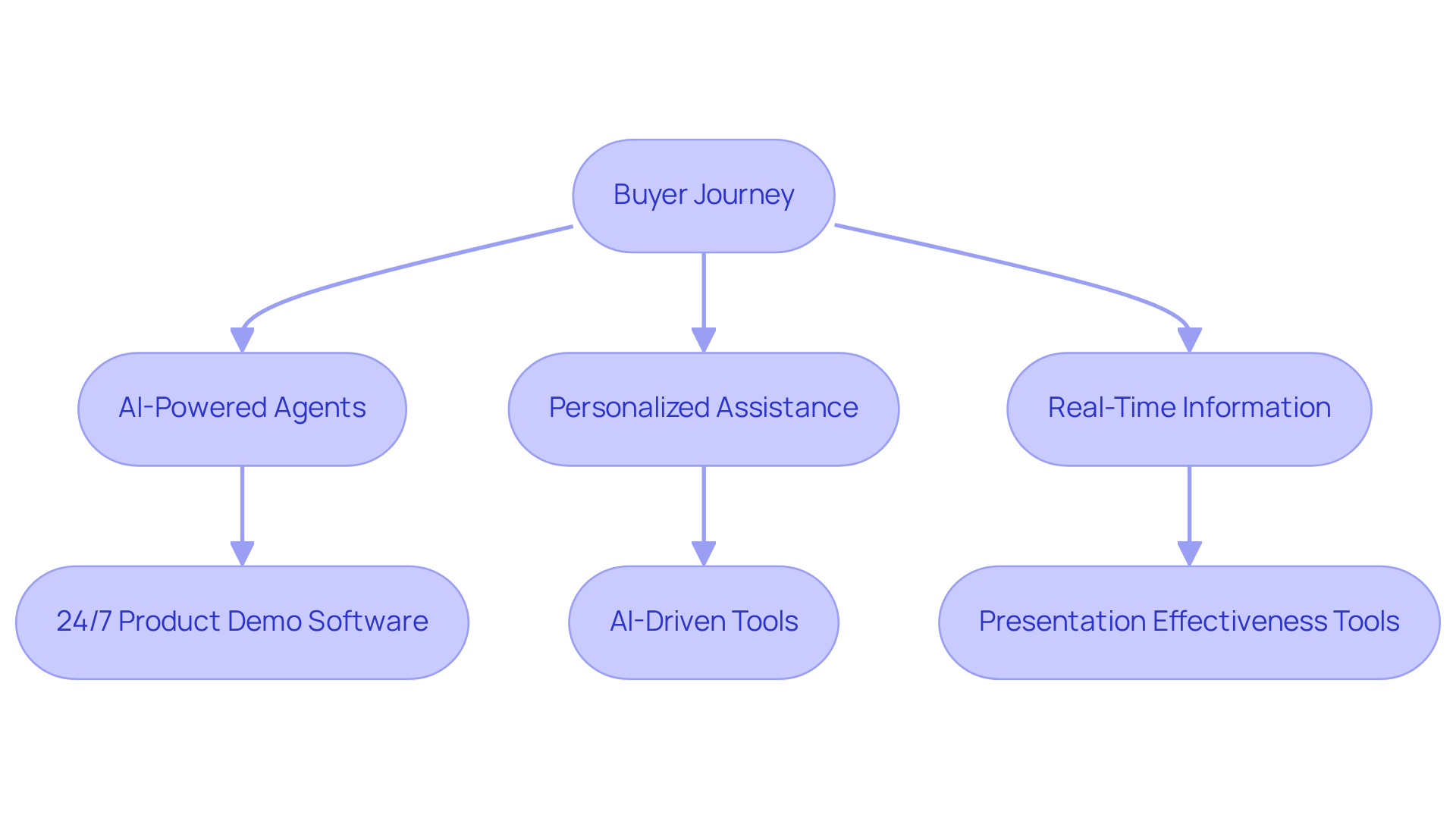 Each step in the flowchart represents a part of the buying journey. Follow the arrows to see how AI tools enhance the experience and lead to better conversions. Each step in the flowchart represents a part of the buying journey. Follow the arrows to see how AI tools enhance the experience and lead to better conversions.