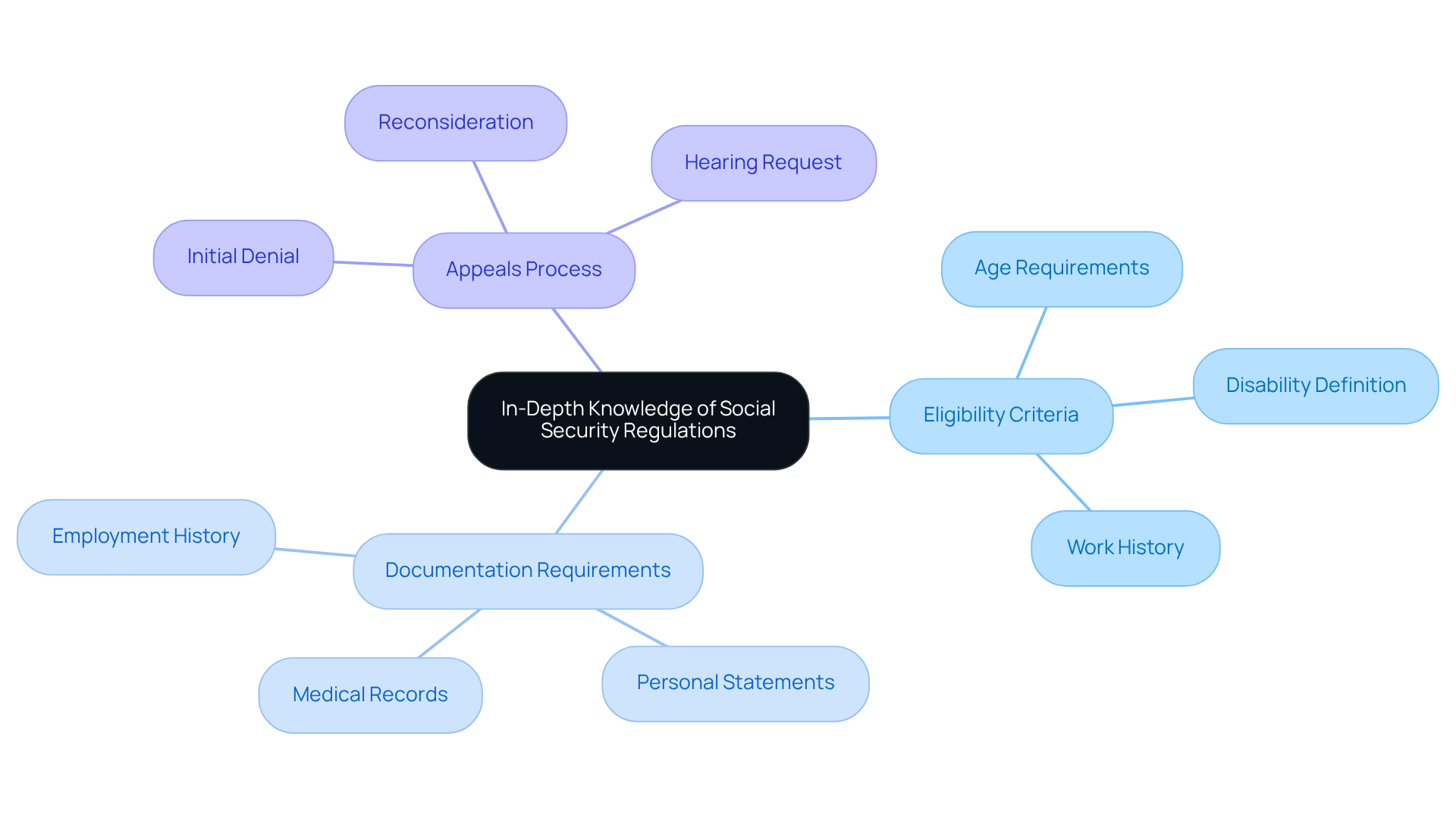 The center represents the main knowledge area, with branches showing key topics that attorneys need to understand. Each branch can be explored to see more specific details, helping to clarify the complexities of Social Security regulations.