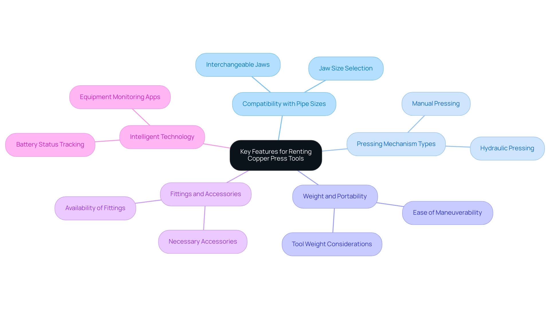 Each branch represents a key feature to consider, with colors differentiating between the main categories.