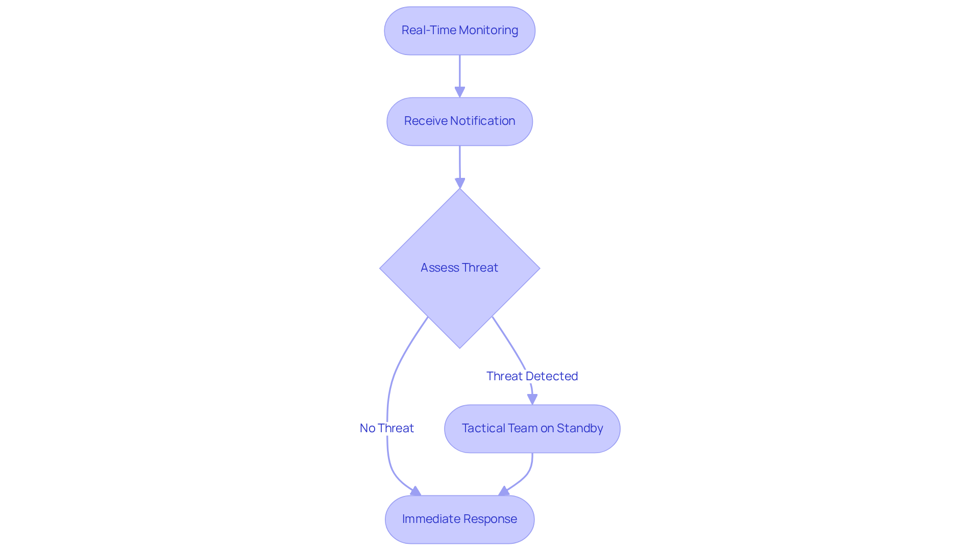 This flowchart shows how the surveillance system works: it starts with monitoring, leads to notifications about threats, and ends with a response from the tactical team. Each step is connected to show the flow of actions.