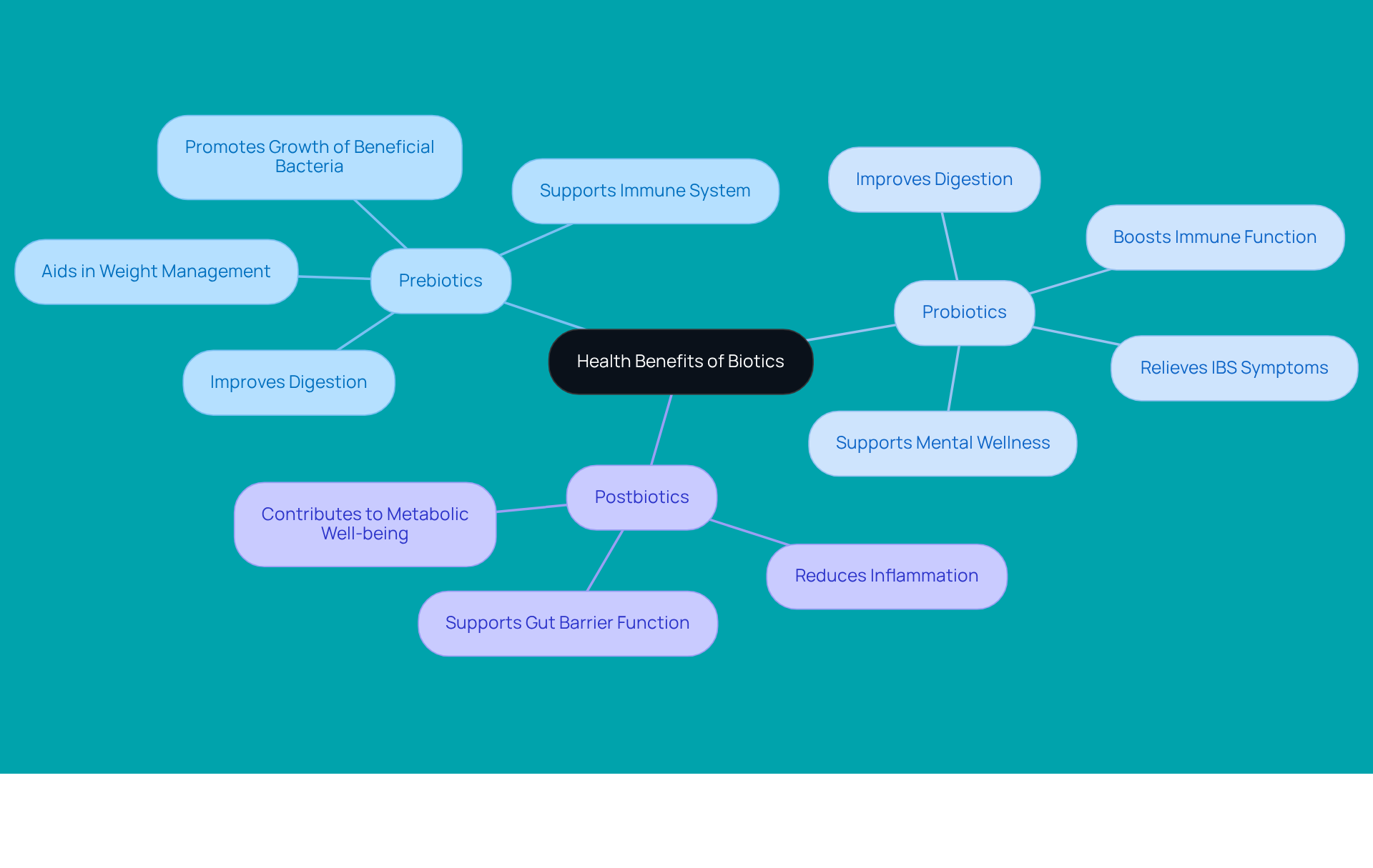 Start at the center with the overall topic of biotics. Each branch represents a type of biotic, and the sub-branches show the specific health benefits associated with each. This way, you can see how each biotic contributes to your health.
