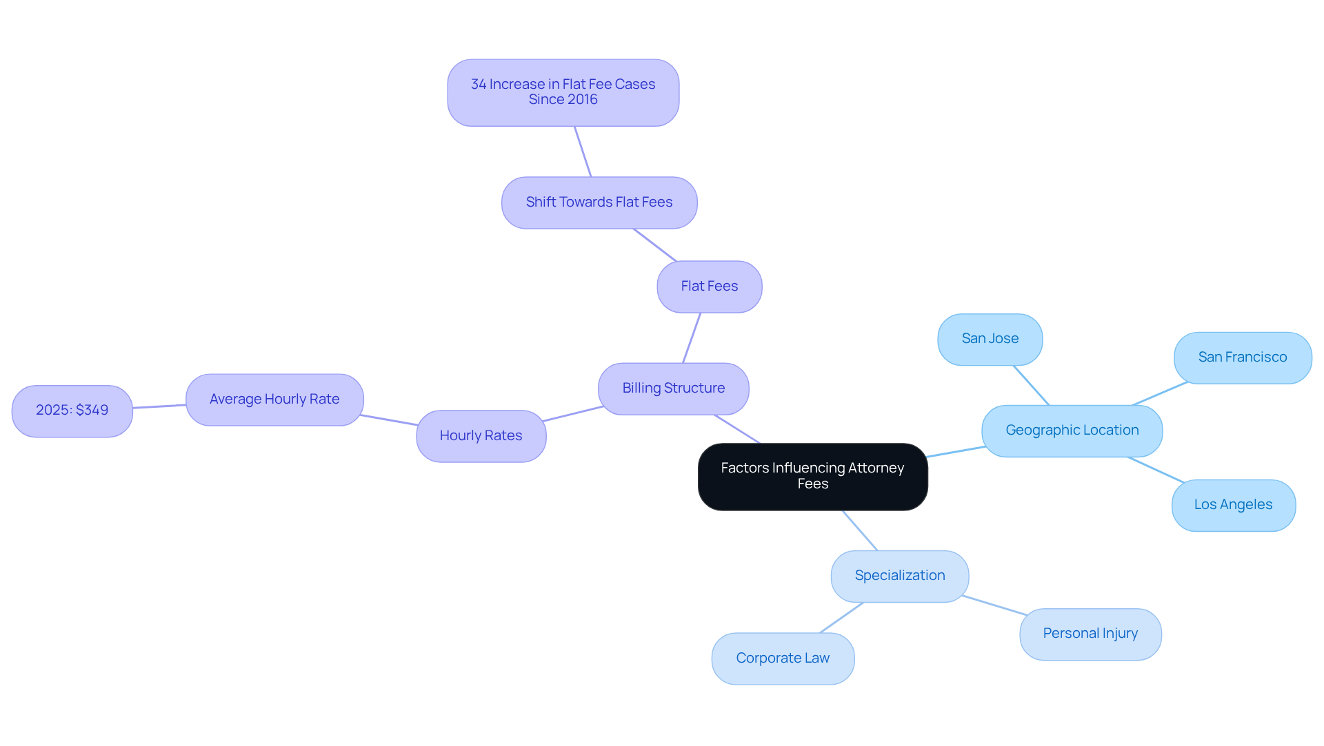 This mindmap shows the key factors that affect how much attorneys charge. Start at the center with the main topic, then explore each branch to see how location, specialization, and billing methods contribute to the overall costs. Each branch gives you a deeper understanding of what influences attorney fees.