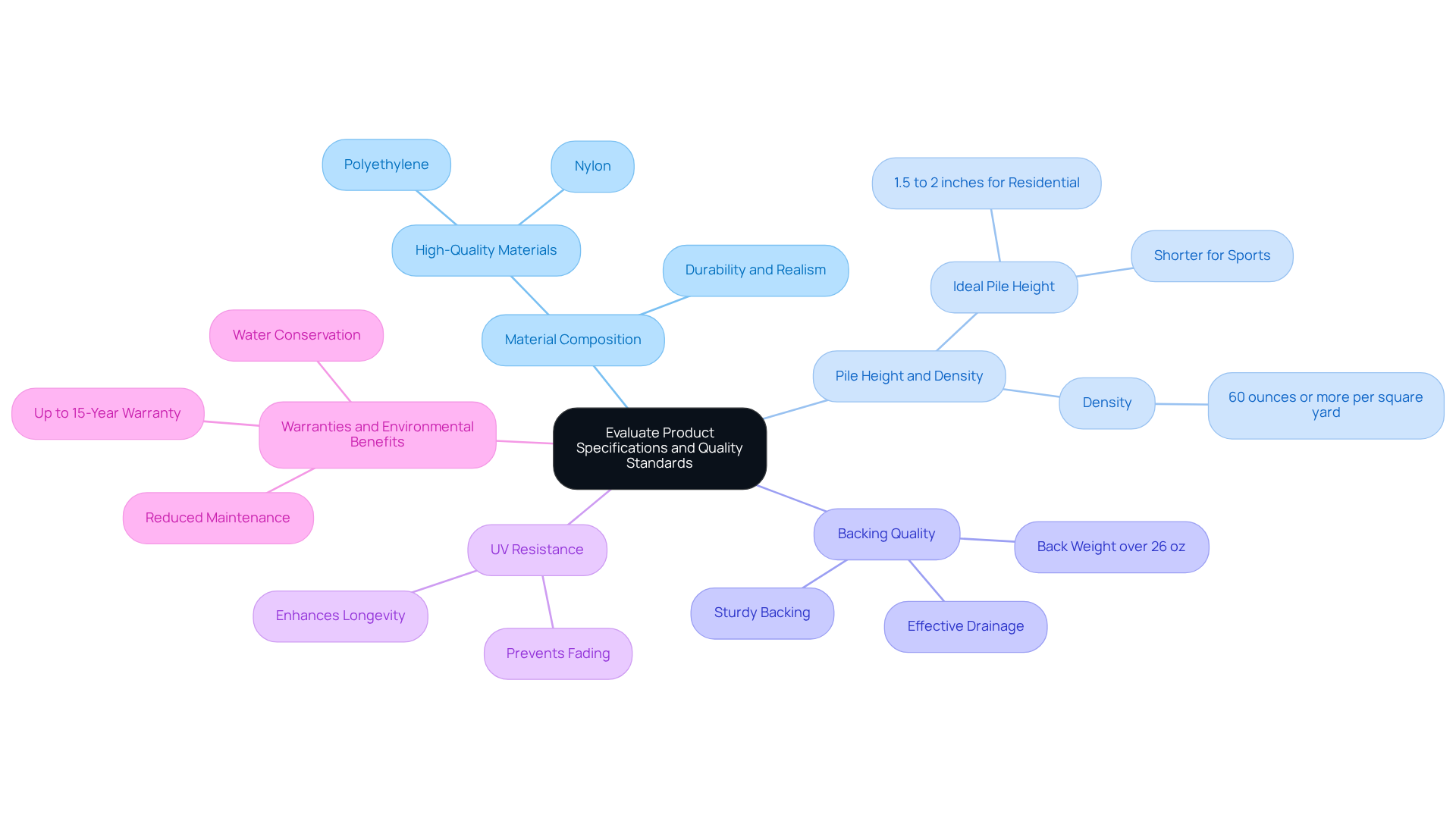 The central node represents the main topic, while the branches show the key factors to consider. Each branch can be explored for more details, helping you understand what to look for when buying artificial grass online. The central node represents the main topic, while the branches show the key factors to consider. Each branch can be explored for more details, helping you understand what to look for when buying artificial grass online.