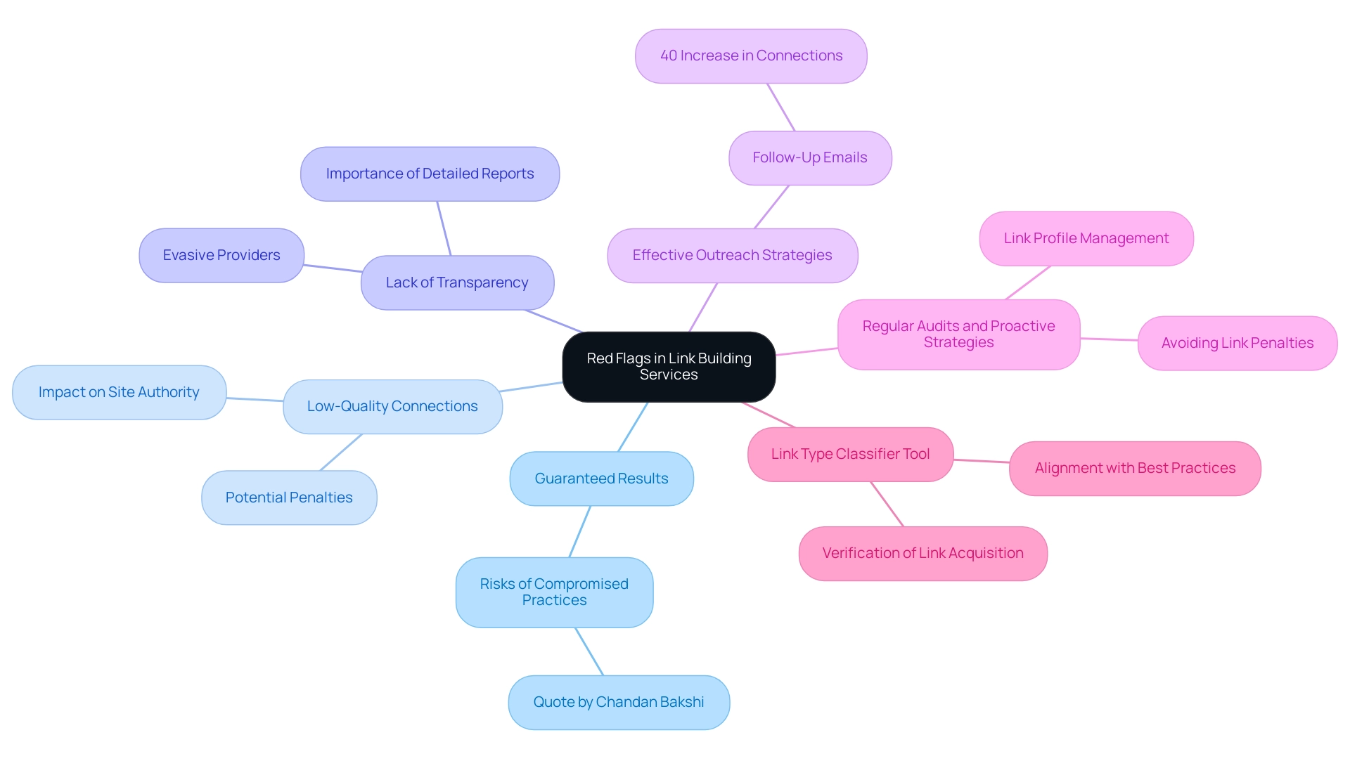 The central node represents the main concept of red flags, with branches indicating specific warning signs in link building services.