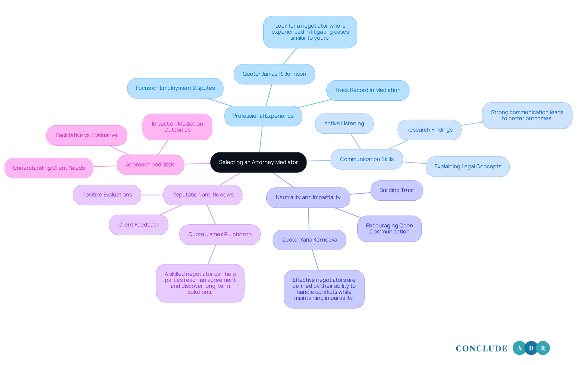 This mindmap starts with the main topic in the center and branches out to show the essential criteria to consider when choosing an attorney mediator. Each branch represents a key factor, making it easier to understand how they contribute to the decision.