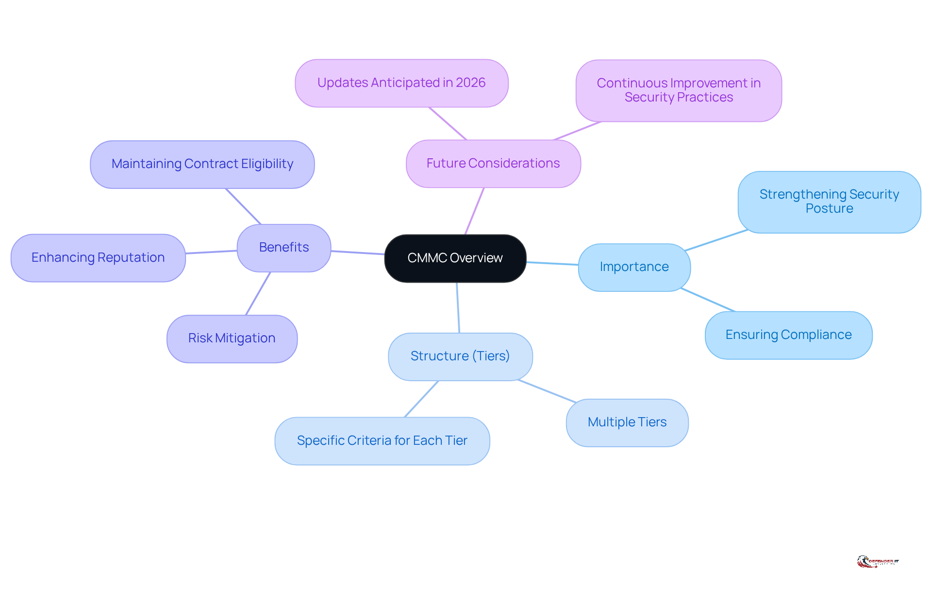 The central node represents the CMMC framework, while the branches show its importance, structure, benefits, and future updates. Each branch helps you understand different aspects of CMMC and how they connect. The central node represents the CMMC framework, while the branches show its importance, structure, benefits, and future updates. Each branch helps you understand different aspects of CMMC and how they connect.