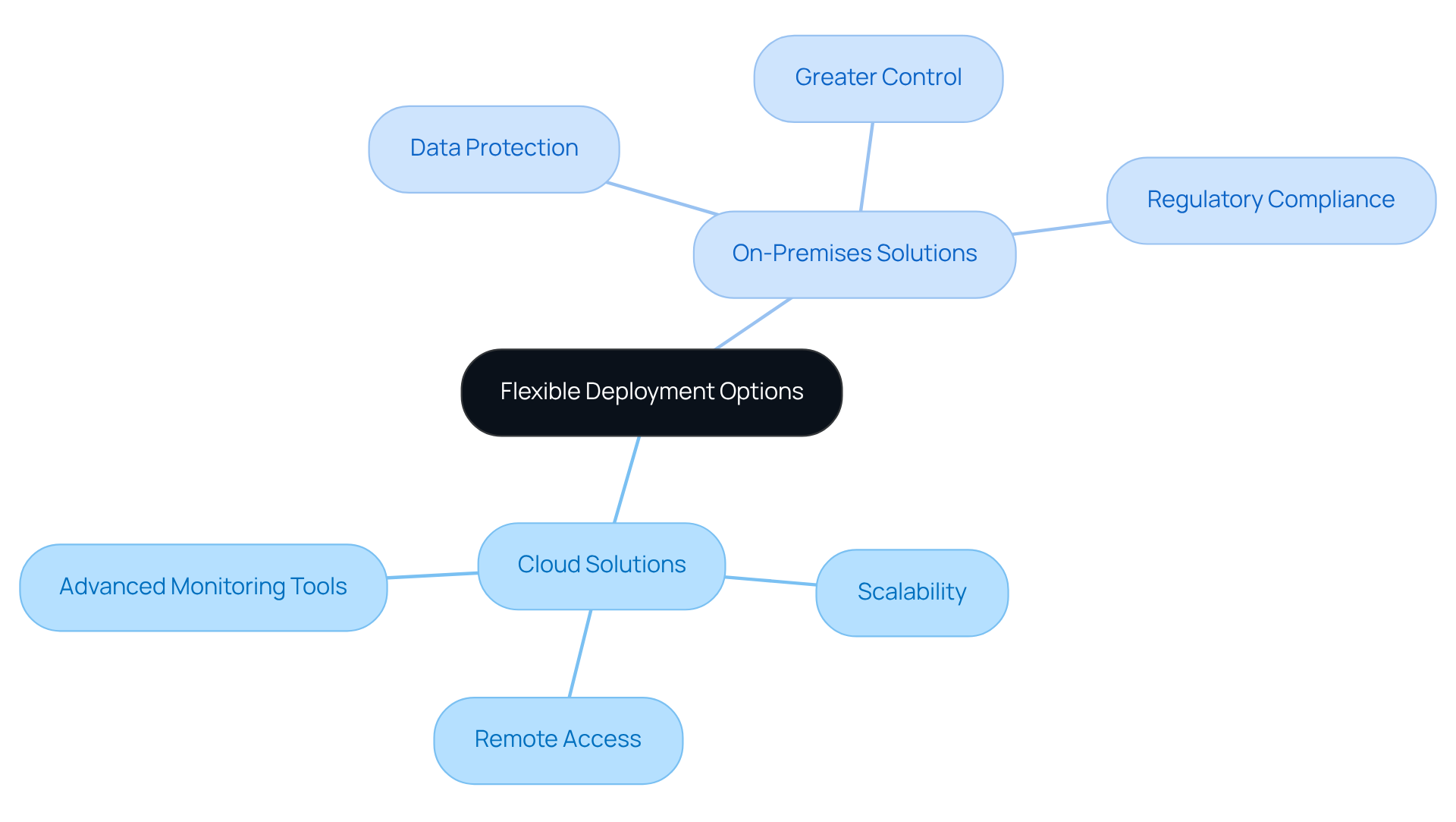 The central node represents the overall topic, while the branches show the two deployment options. Each sub-branch highlights specific benefits, helping you see how each option can meet different organizational needs.