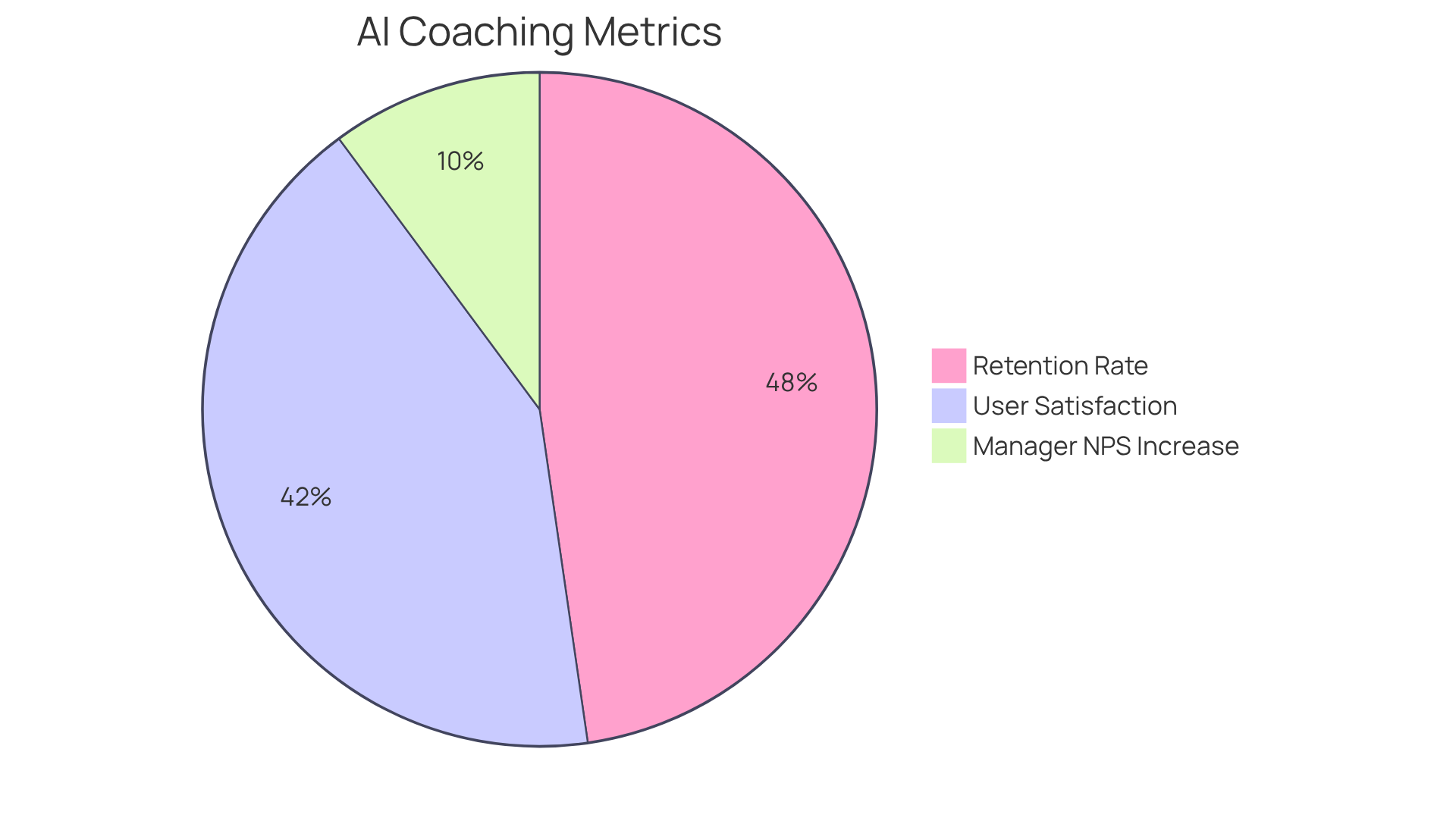 Each slice of the pie shows a different metric related to the AI coaching solution. The larger the slice, the more significant that metric is in demonstrating the platform's effectiveness.