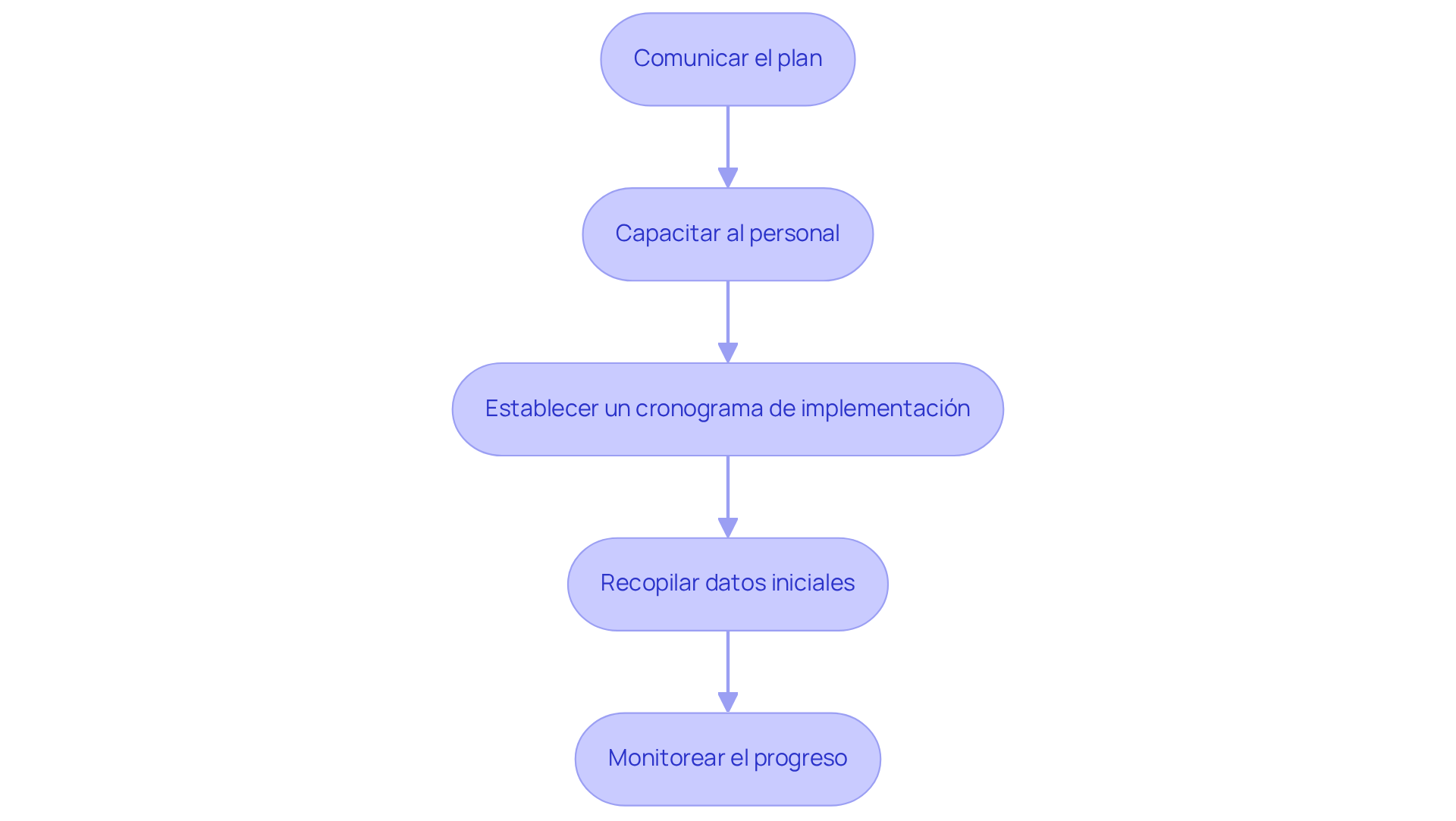 Cada cuadro representa un paso en el proceso de implementación. Sigue las flechas para ver cómo cada paso lleva al siguiente, asegurando que el proceso se realice de manera ordenada y efectiva.
