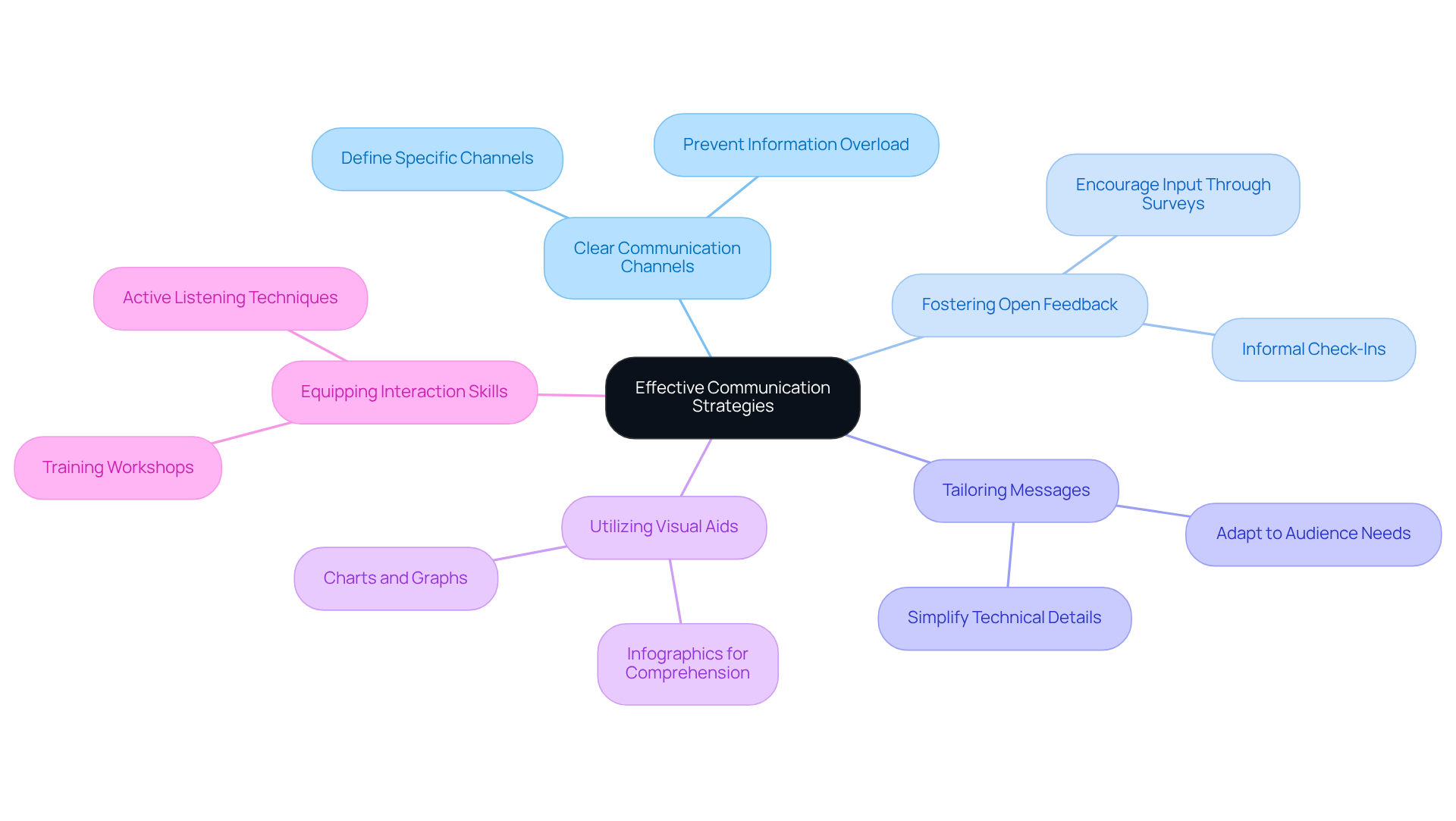 This mindmap starts with the main idea in the center and branches out into specific strategies for improving communication. Each branch represents a different strategy, and you can explore further details by following the sub-branches. The colors help differentiate each strategy, making it easier to navigate and understand.