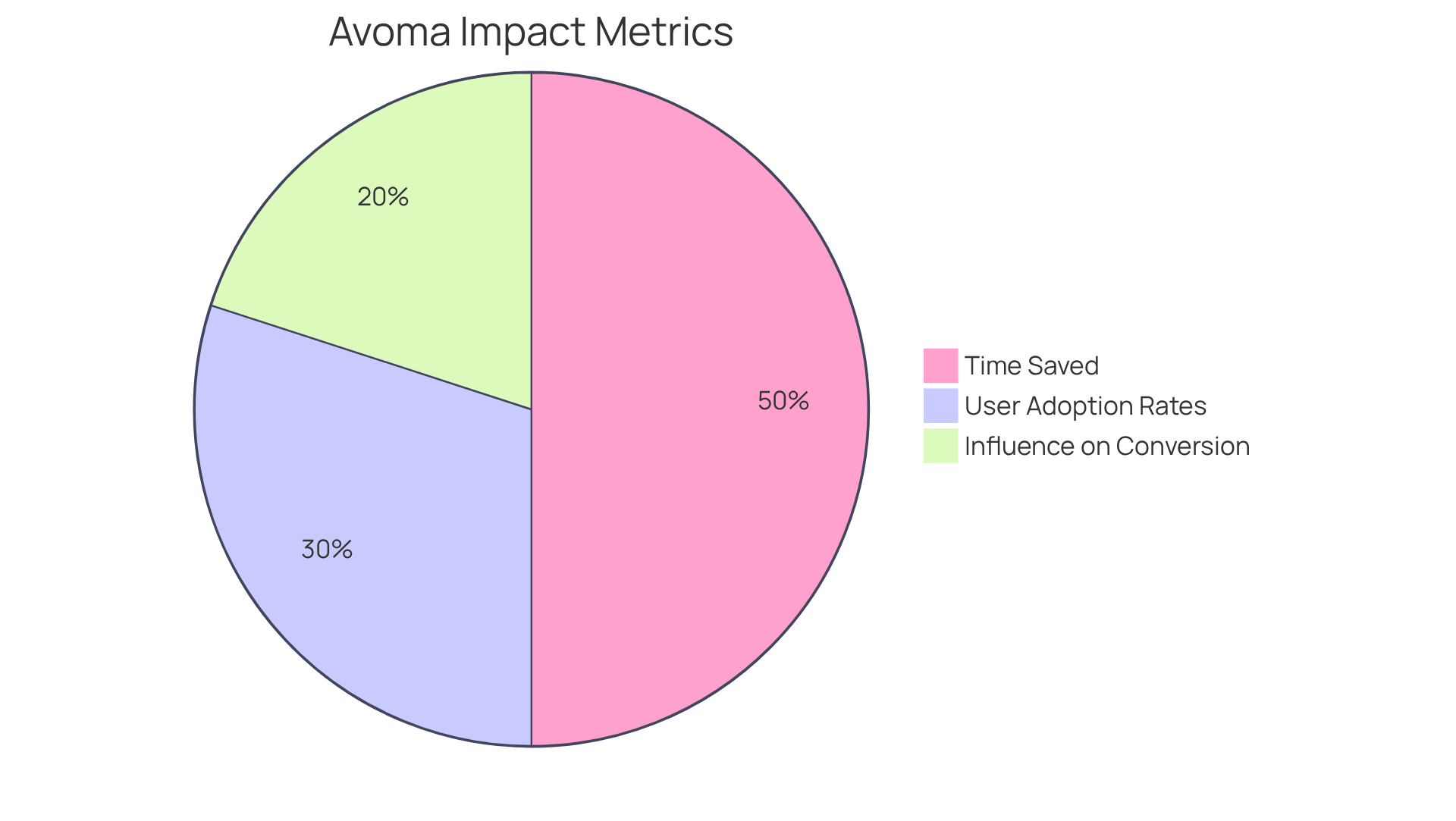 Each slice of the pie shows how important each metric is in evaluating Avoma's effectiveness. A larger slice means that metric plays a bigger role in enhancing productivity and sales collaboration.