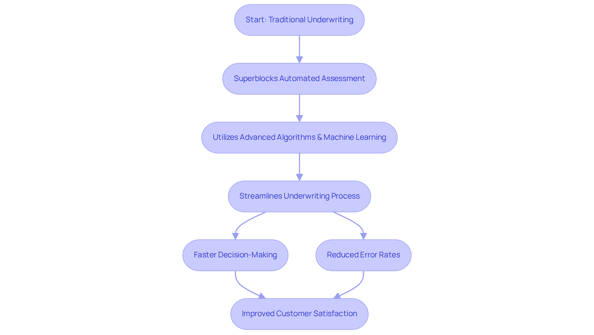Follow the arrows to see how Superblocks transforms the underwriting process, from traditional methods to faster, more accurate assessments that lead to happier customers.