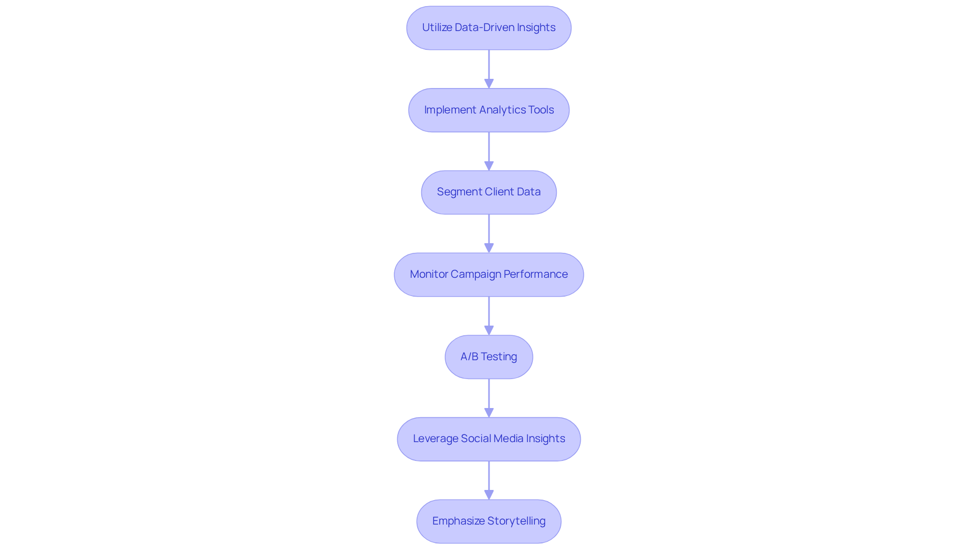 Each box represents a strategy that wineries can use to enhance their marketing efforts. Follow the arrows to see how each step connects and builds upon the previous one, guiding you through a comprehensive approach to data-driven marketing.