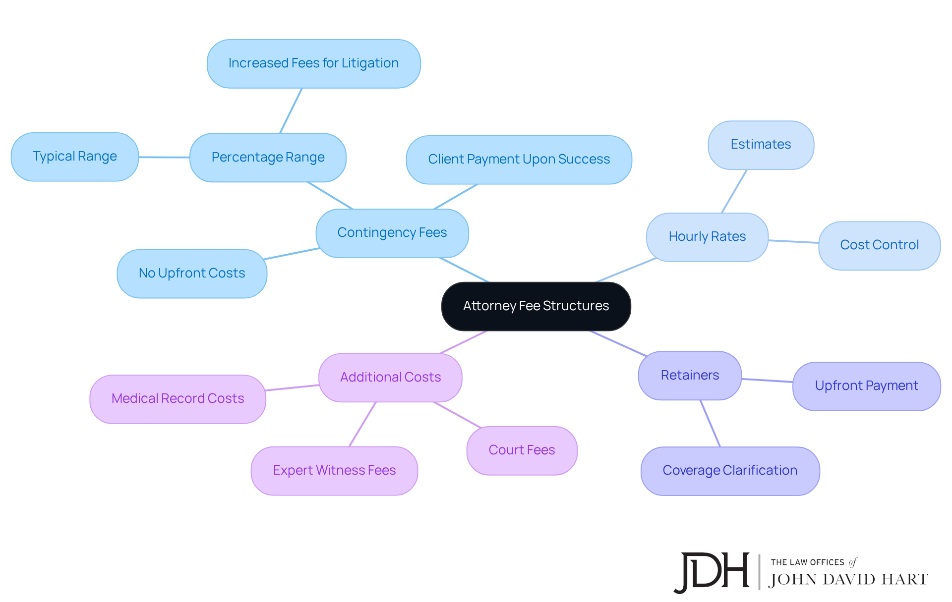 The center shows the main topic of attorney fees, and each branch represents a different payment option. Follow the branches to learn about each type and what you should consider.