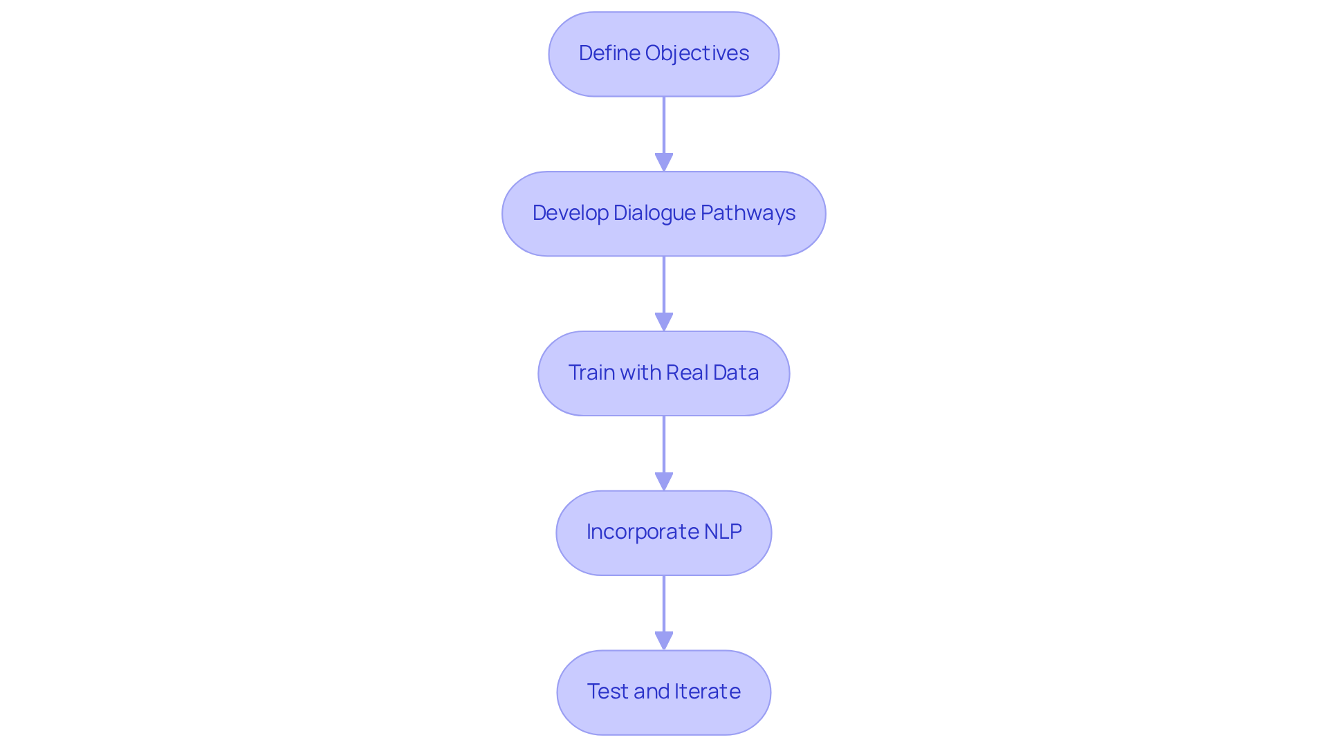 Each box represents a crucial step in creating your chatbot. Follow the arrows to see how each step leads to the next, helping you build a more effective virtual assistant.