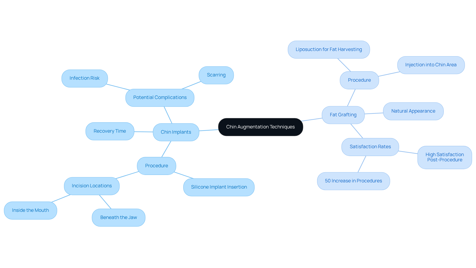 The central node represents the overall topic of chin augmentation. Each branch shows a different technique, and the sub-branches provide more details about the procedures, benefits, and considerations for each method.