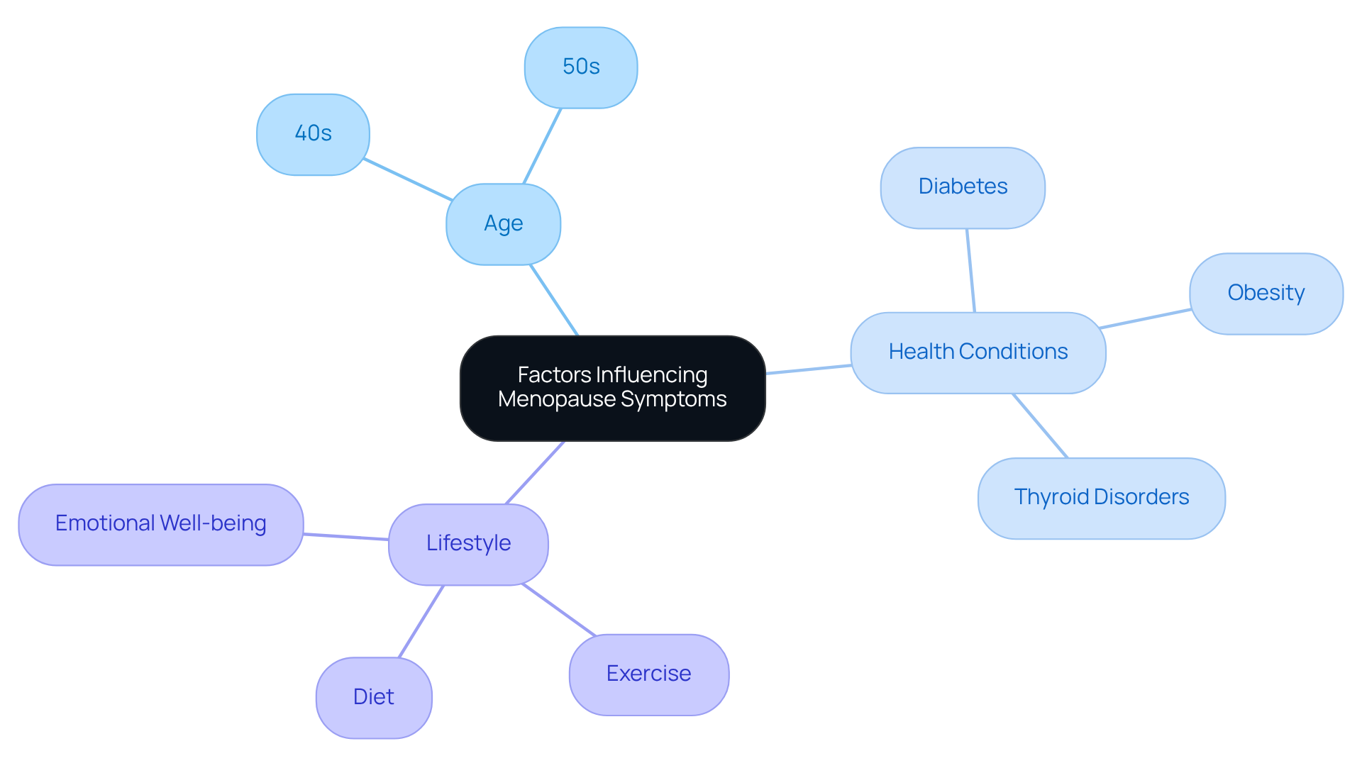 This mindmap shows how different factors affect menopause symptoms. Start at the center with the main topic, then explore each branch to see how age, health, and lifestyle choices contribute to the experience of menopause. This mindmap shows how different factors affect menopause symptoms. Start at the center with the main topic, then explore each branch to see how age, health, and lifestyle choices contribute to the experience of menopause.