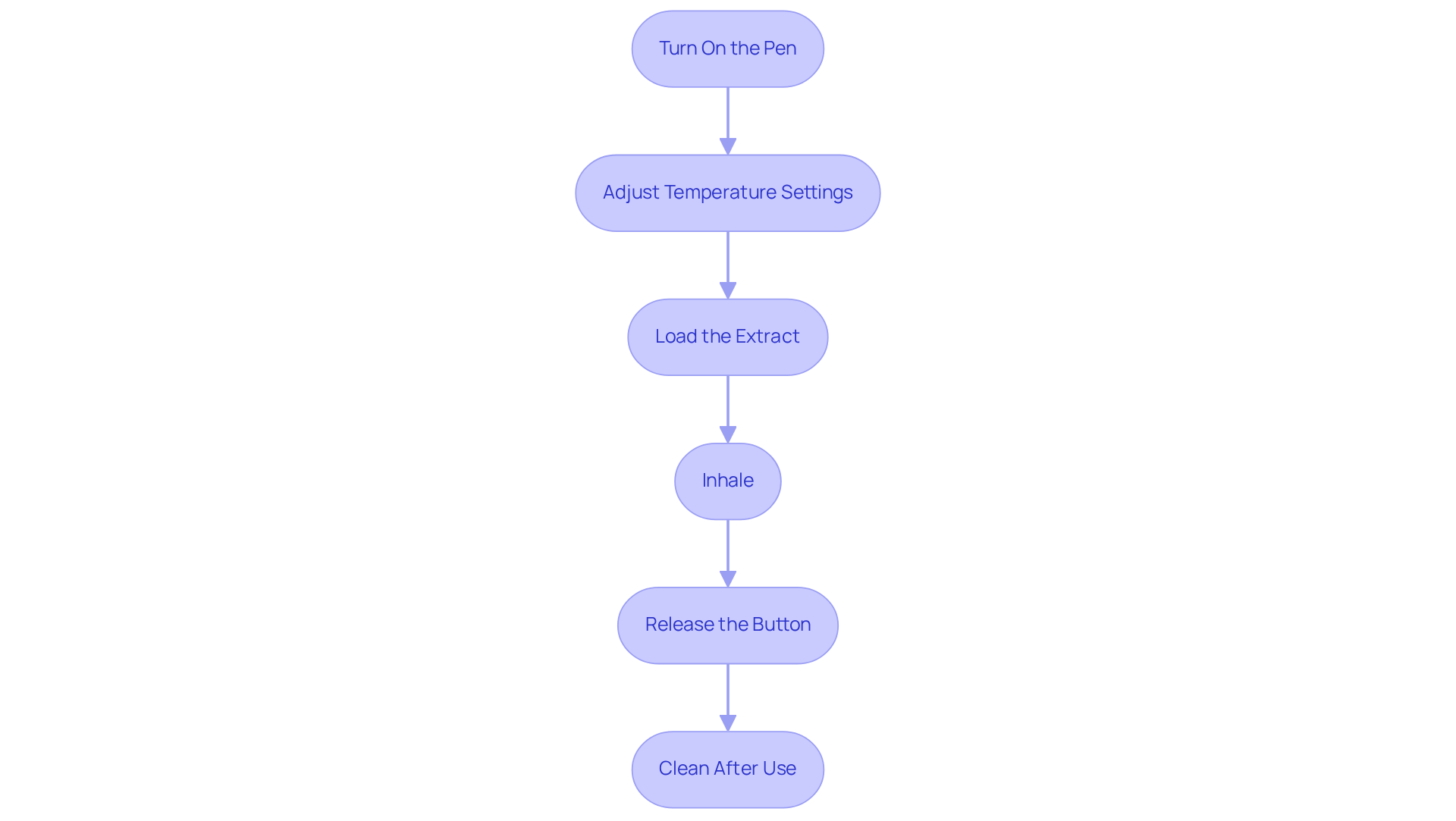 Each box represents a step in using your dab pen. Follow the arrows to see what to do next, starting from turning it on to cleaning it after use. Each box represents a step in using your dab pen. Follow the arrows to see what to do next, starting from turning it on to cleaning it after use.