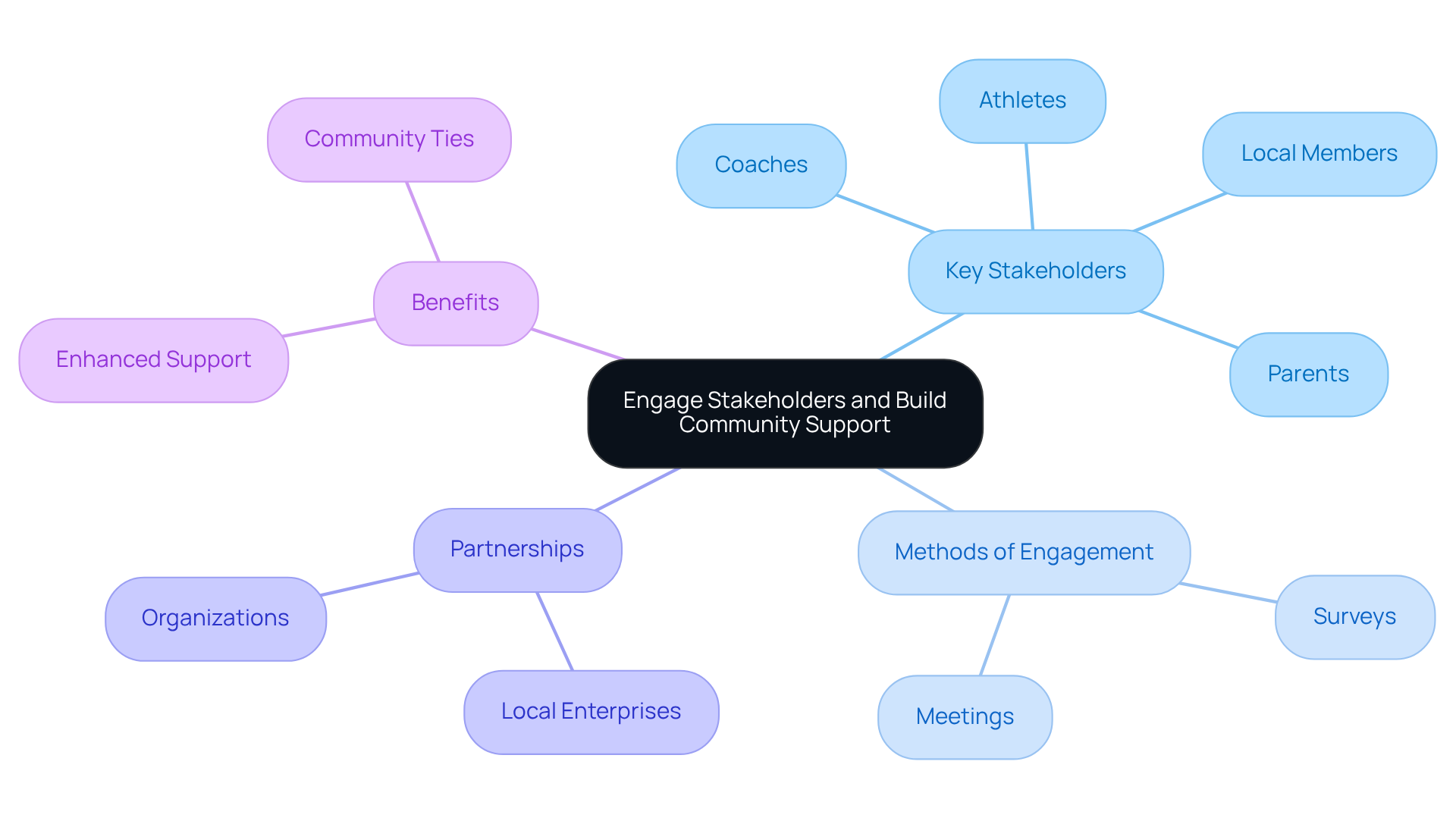 This mindmap illustrates how different groups and strategies contribute to building community support for award programs. Start at the center with the main idea, then explore the branches to see how stakeholders, methods, partnerships, and benefits are interconnected.