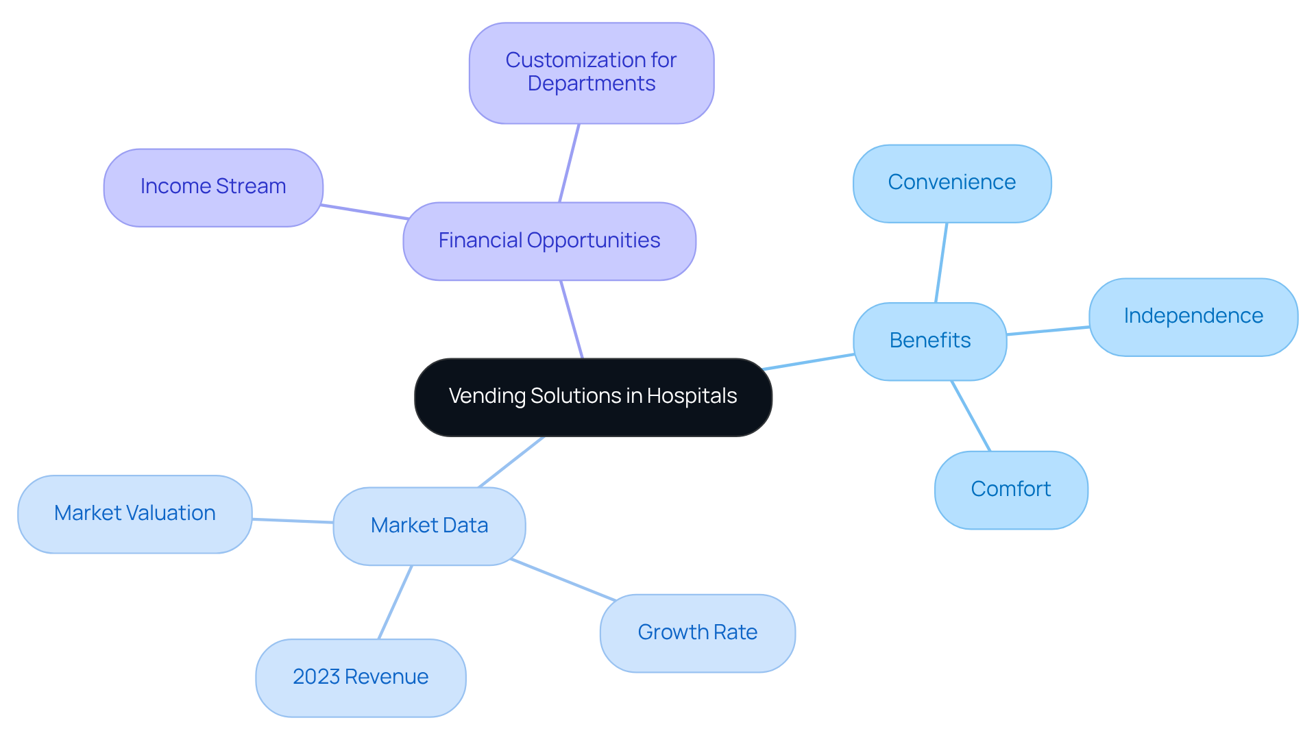 Start at the center with the main focus on vending solutions, then explore the branches that detail the various benefits, market statistics, and financial insights related to this topic. Start at the center with the main focus on vending solutions, then explore the branches that detail the various benefits, market statistics, and financial insights related to this topic.