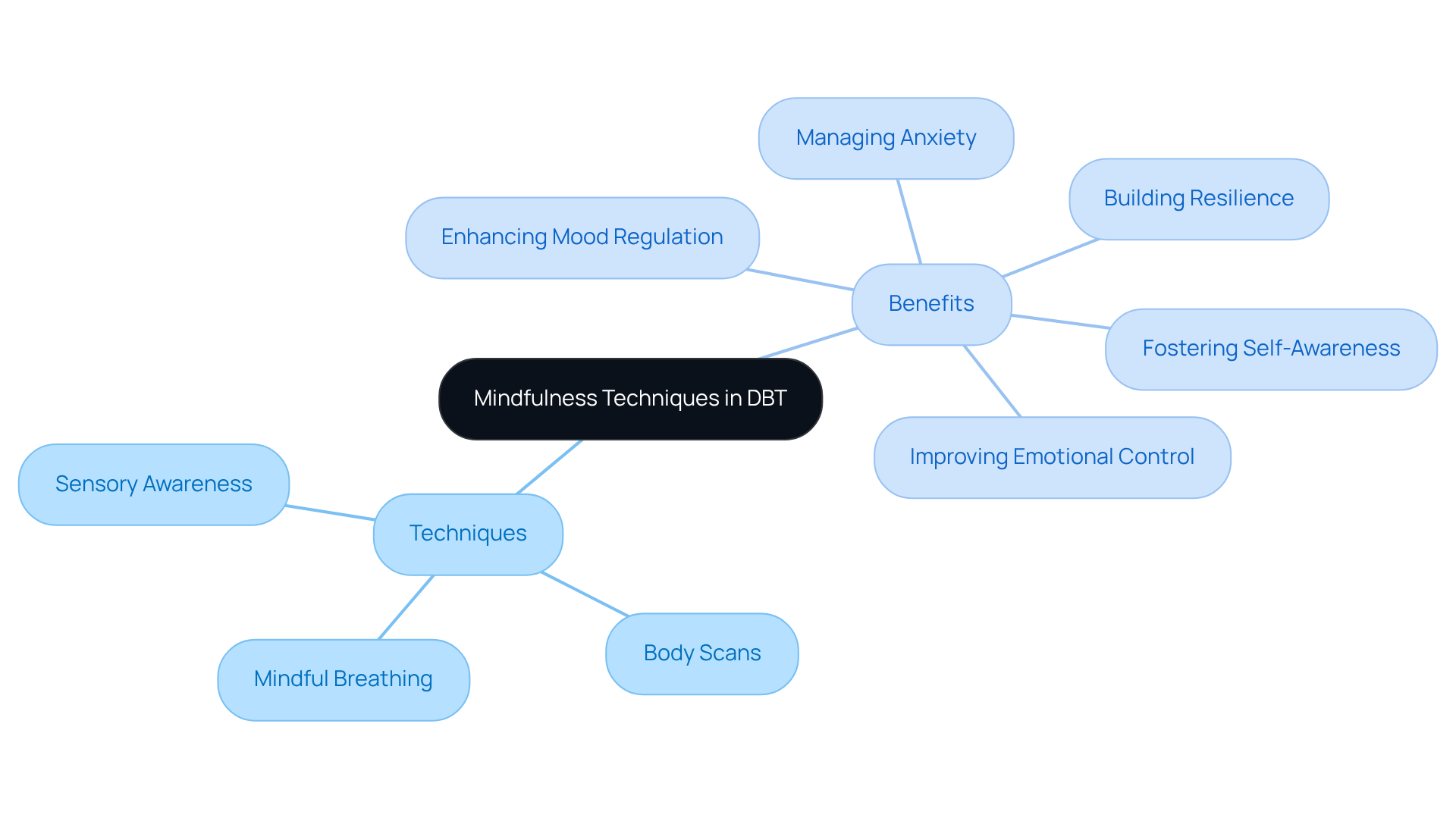 At the center is the main focus on mindfulness techniques, with branches showing specific practices and their benefits. It's a visual way to see how these techniques support trauma survivors.