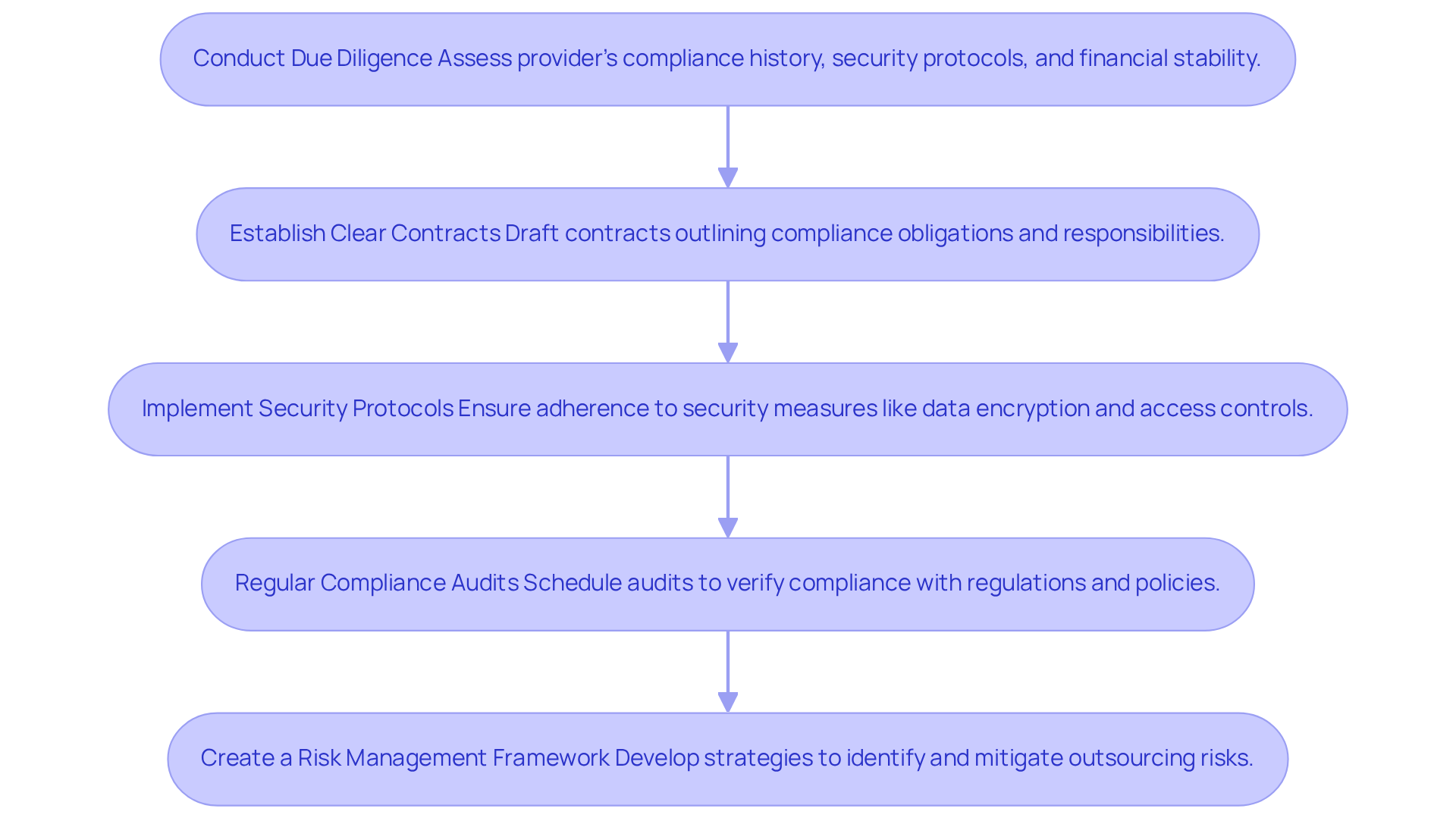 This flowchart outlines the essential steps for managing risks and compliance when outsourcing DevOps. Follow the arrows from one step to the next to see how each action contributes to effective risk management and compliance.
