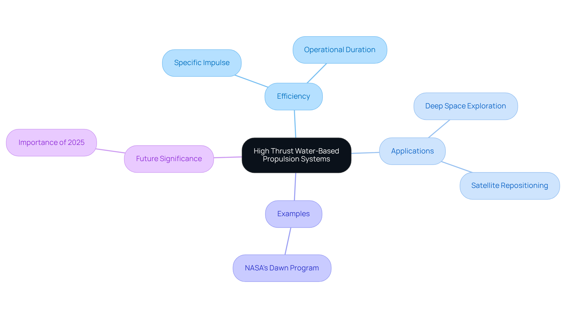The central node represents the main topic, while branches show related aspects like efficiency and applications. Each color-coded branch helps you easily identify different areas of focus.