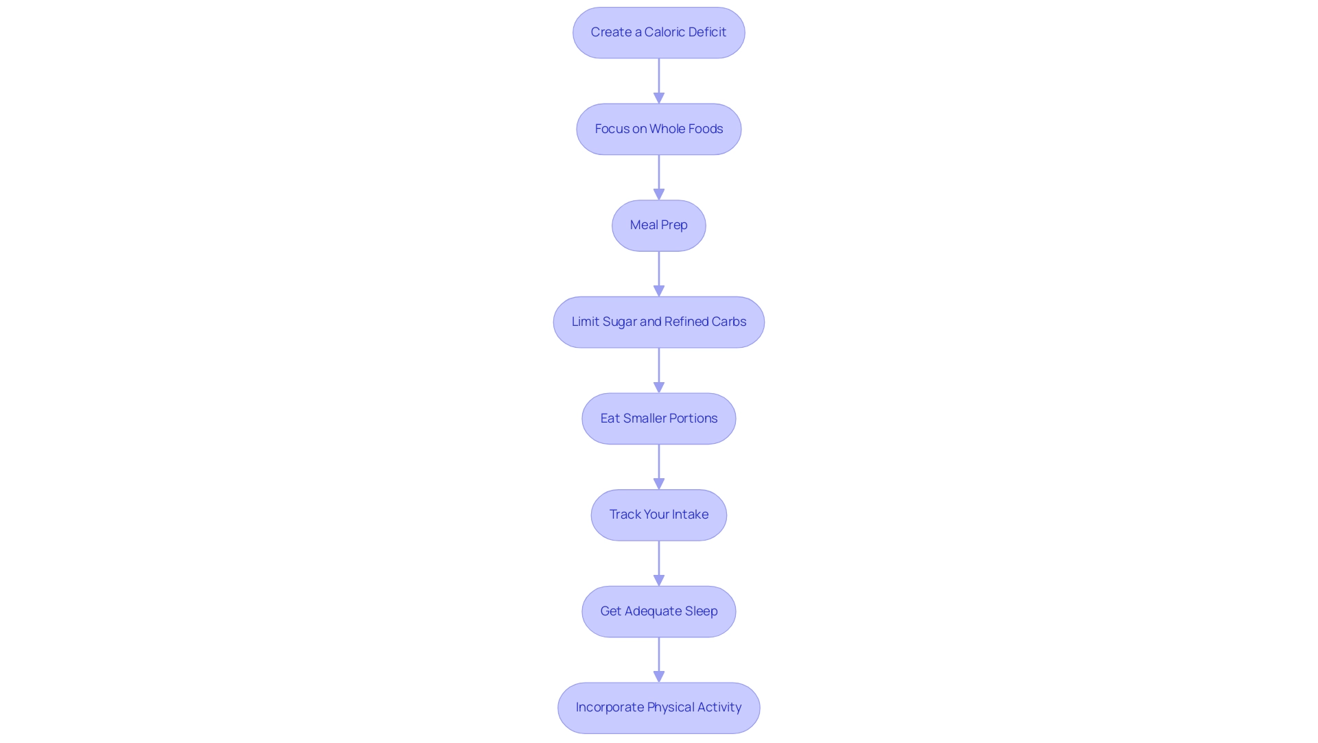 Each box represents a step in the weight loss process, and the arrows indicate the order in which the steps should be followed.