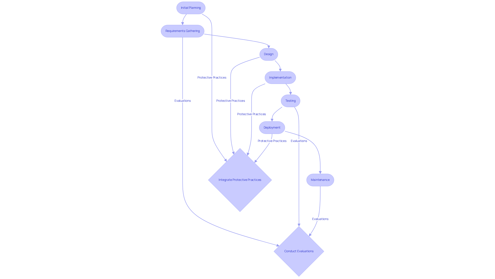 Each box represents a stage in the development process. Follow the arrows to see how each stage flows into the next, and note where security measures and evaluations are critical to safeguarding the project.