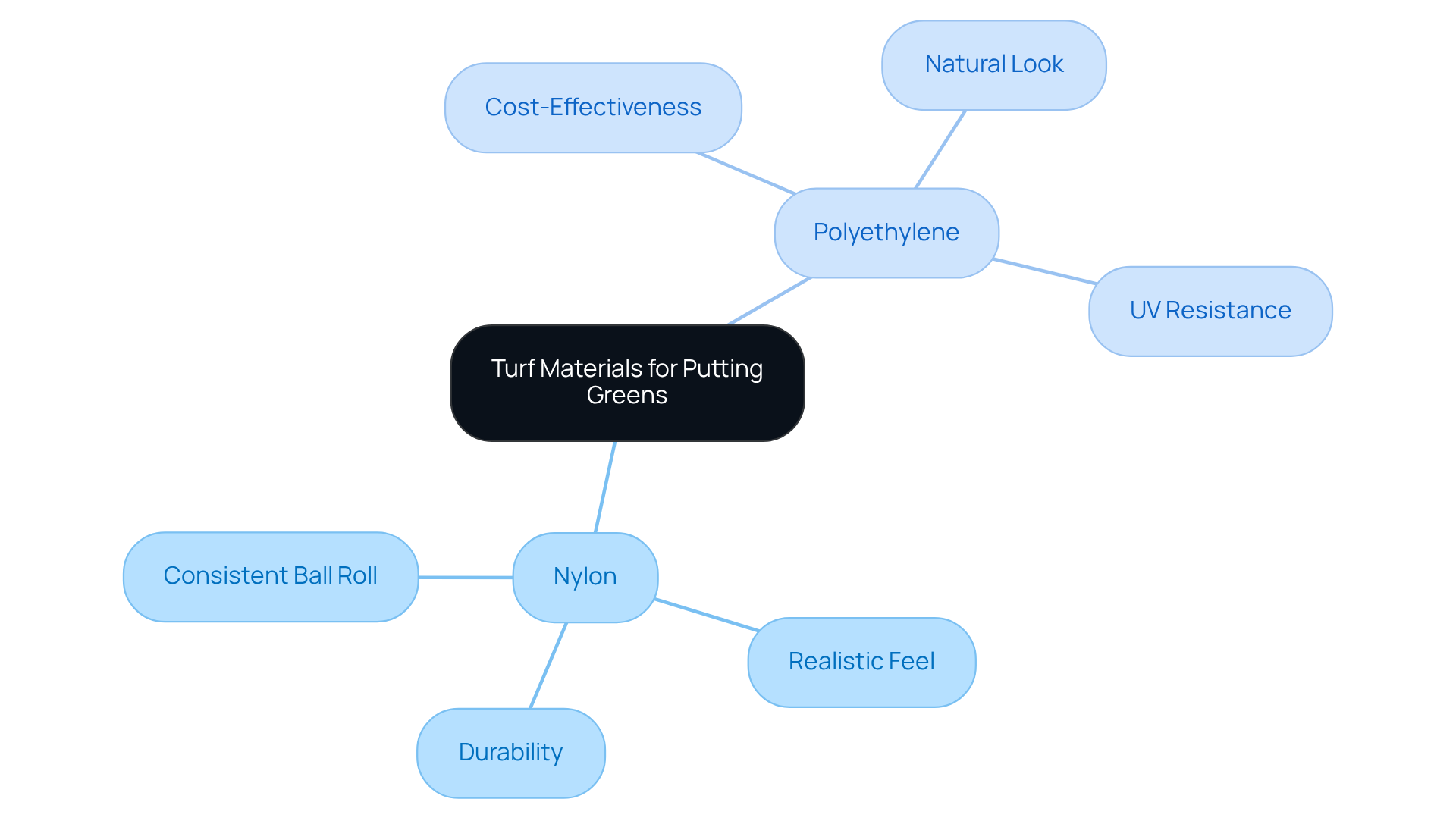 The central node represents the main topic of turf materials. The branches show the two types of materials, with further details on their advantages and suitable applications. This helps you quickly understand which material might be best for your needs.