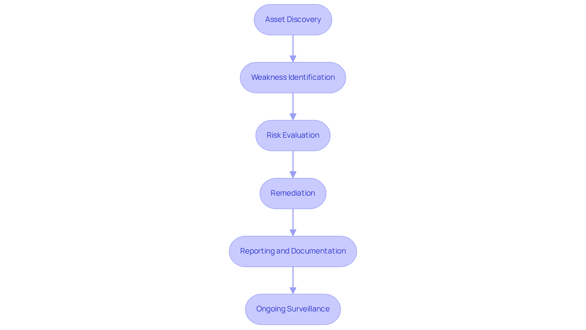 Each box represents a step in the vulnerability scanning process. Follow the arrows to see how each step leads to the next, ensuring a comprehensive approach to identifying and managing security weaknesses. Each box represents a step in the vulnerability scanning process. Follow the arrows to see how each step leads to the next, ensuring a comprehensive approach to identifying and managing security weaknesses.
