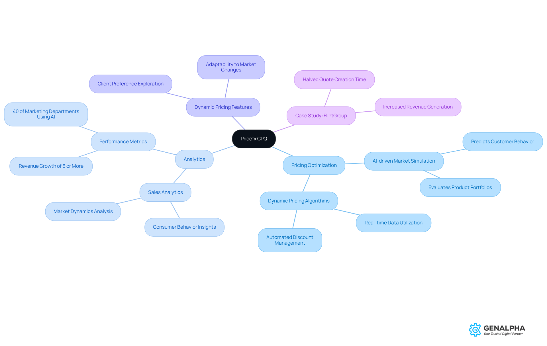 This mindmap shows how Pricefx CPQ helps manufacturers optimize pricing and improve sales. Explore the branches to understand the different aspects, from analytics to real-world examples.