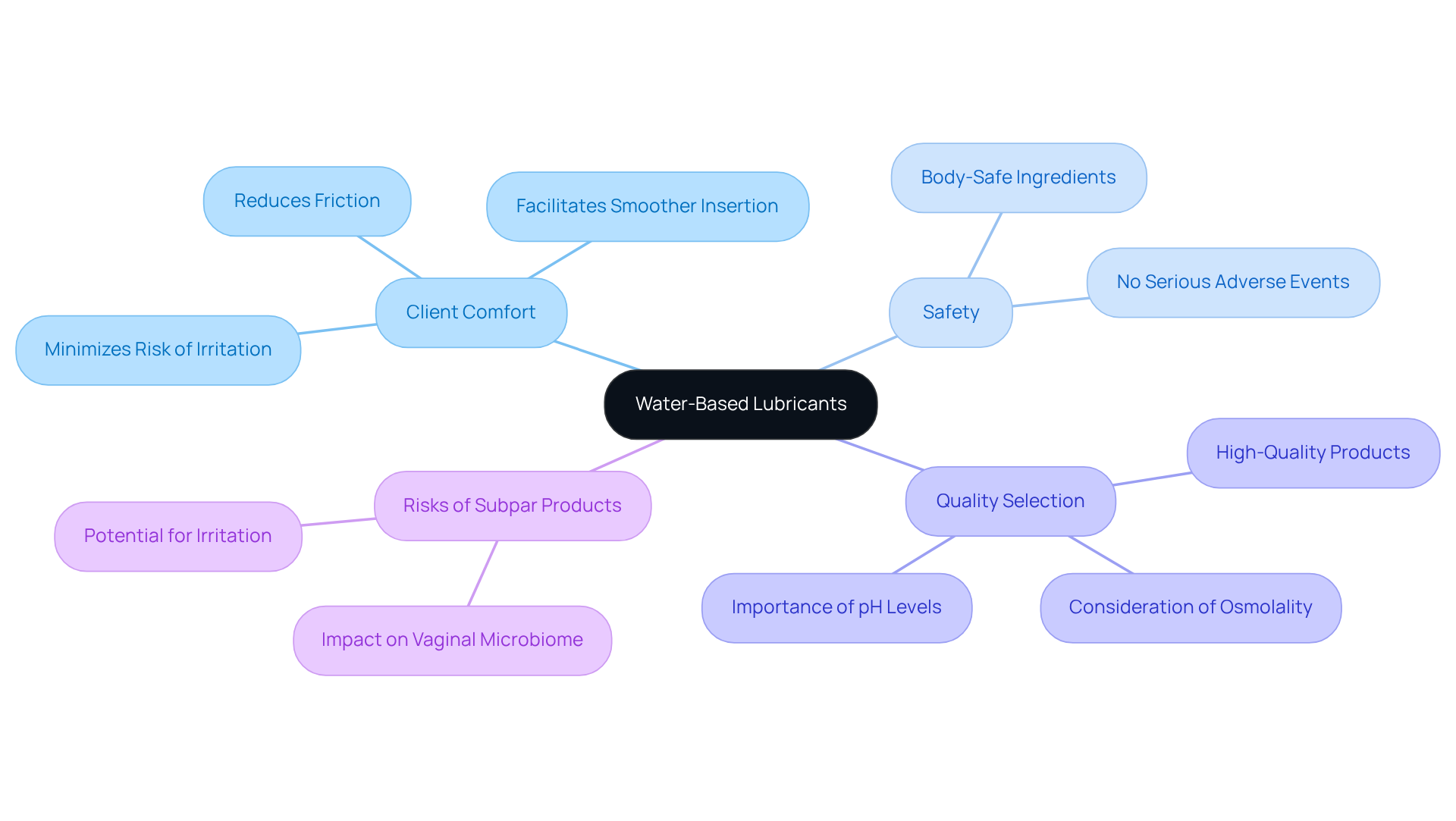 The center represents the main topic of water-based lubricants. Each branch shows a different aspect of how these lubricants improve piercing experiences, while sub-branches provide more details about each point. The center represents the main topic of water-based lubricants. Each branch shows a different aspect of how these lubricants improve piercing experiences, while sub-branches provide more details about each point.