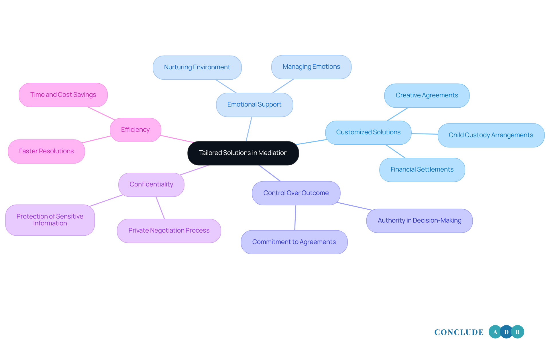 Start at the center with the main idea of mediation. The branches show key benefits, and each sub-branch provides more detail about those benefits — follow the branches to see how everything connects!