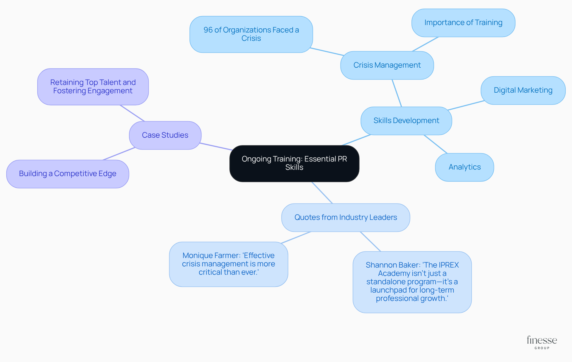 The central node represents the importance of ongoing training, while each branch shows specific areas of focus and supporting information. The more you explore, the deeper the insights into how training enhances PR effectiveness.