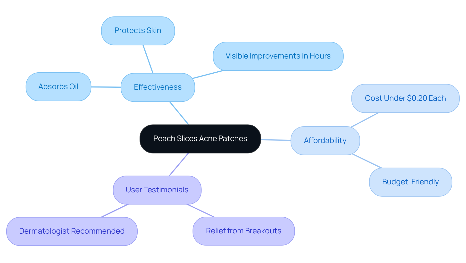 The central node represents the product, and the branches show its main benefits. Each color-coded branch highlights a different aspect, making it easy to see how they all connect to the overall effectiveness and appeal of Peach Slices.