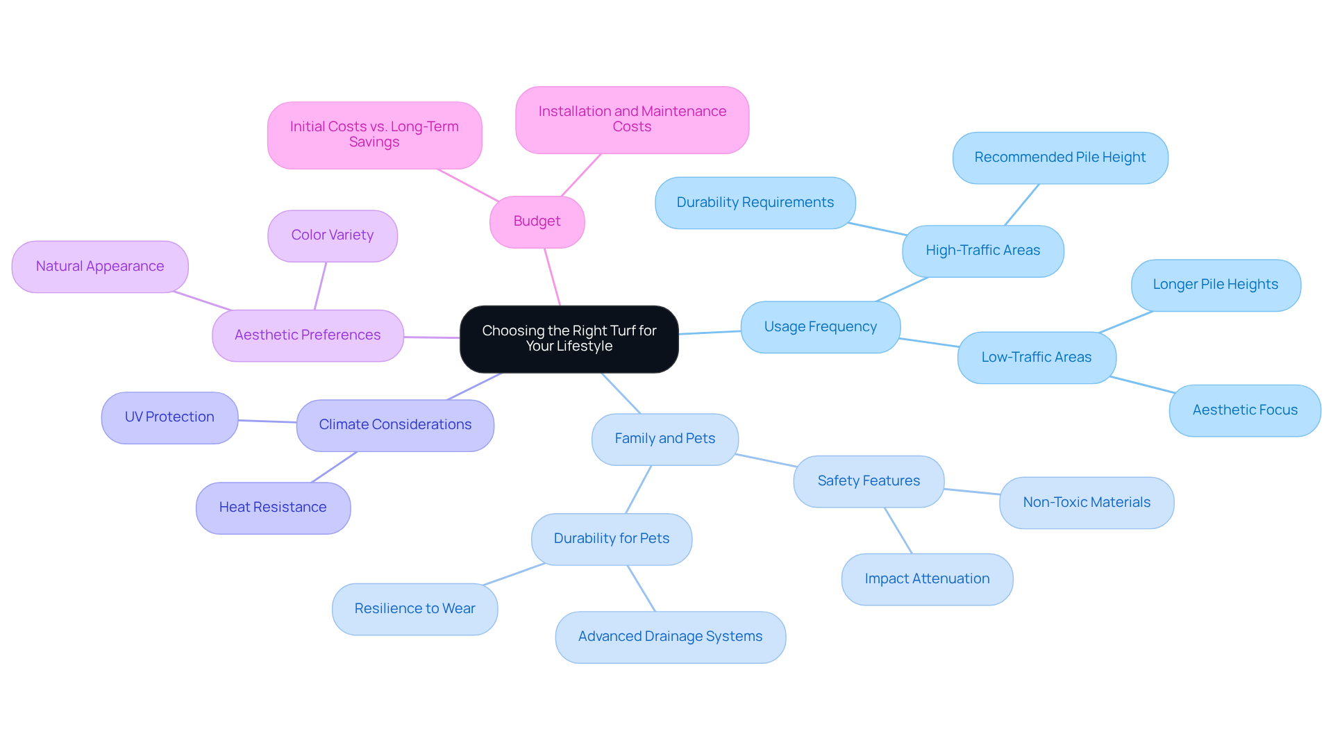 This mindmap helps you visualize the key factors to consider when selecting artificial turf. Start at the center with the main topic, then follow the branches to explore each consideration that can influence your choice.