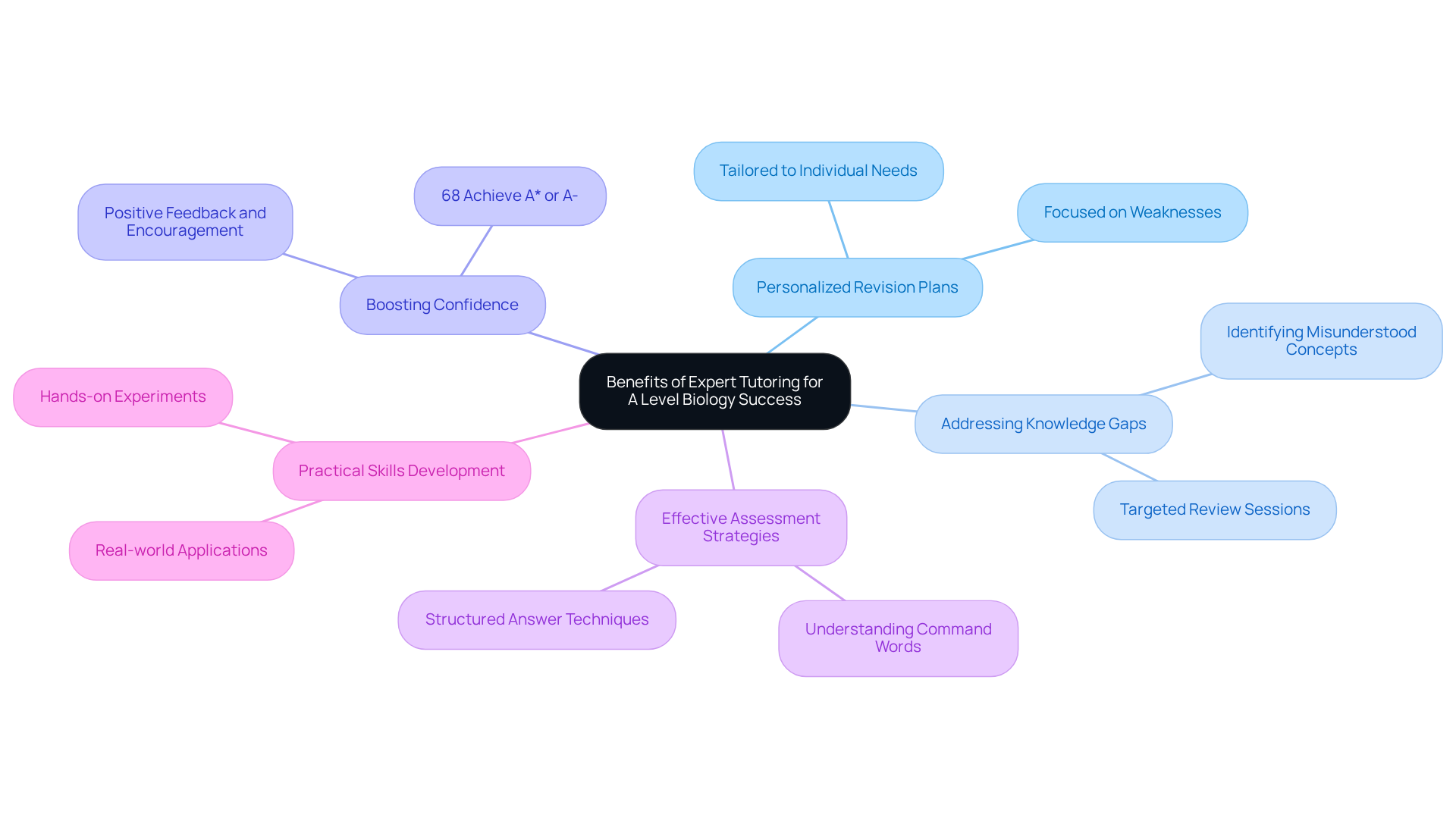 The central node represents the main topic, while the branches show different benefits of tutoring. Each sub-branch provides additional details or statistics that support the main points, helping you understand how expert tutoring can lead to success in A Level Biology.