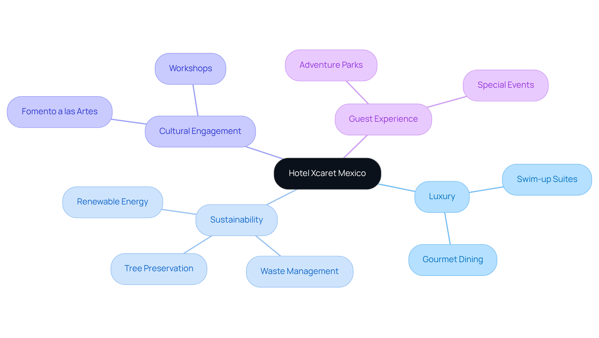 This mindmap shows how Hotel Xcaret Mexico combines luxury with eco-friendly practices. Each branch represents a key aspect of the resort, helping you understand how they all connect to create a unique experience.