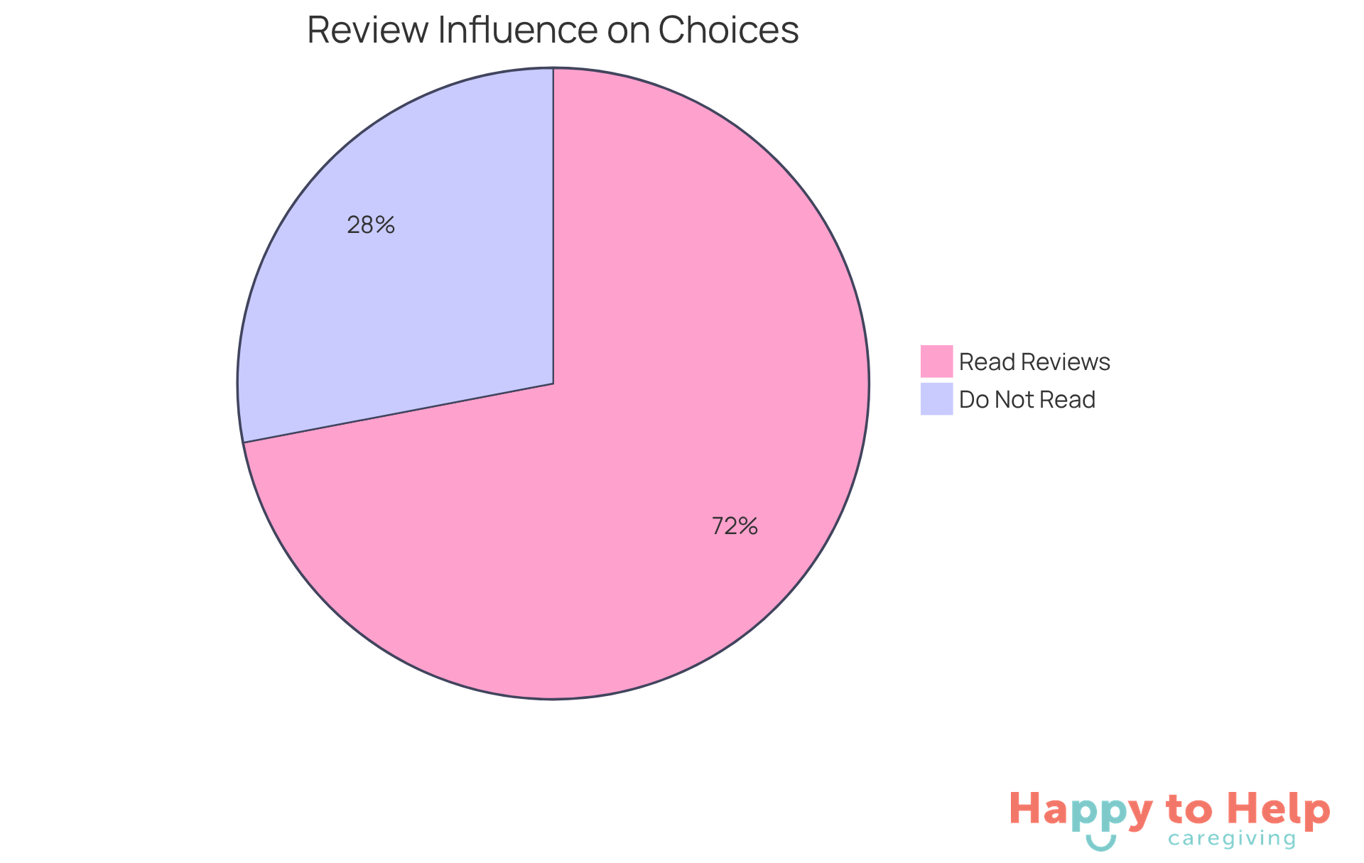 The blue slice shows the percentage of adults who read reviews before choosing a healthcare provider - the larger the slice, the more people rely on client feedback.