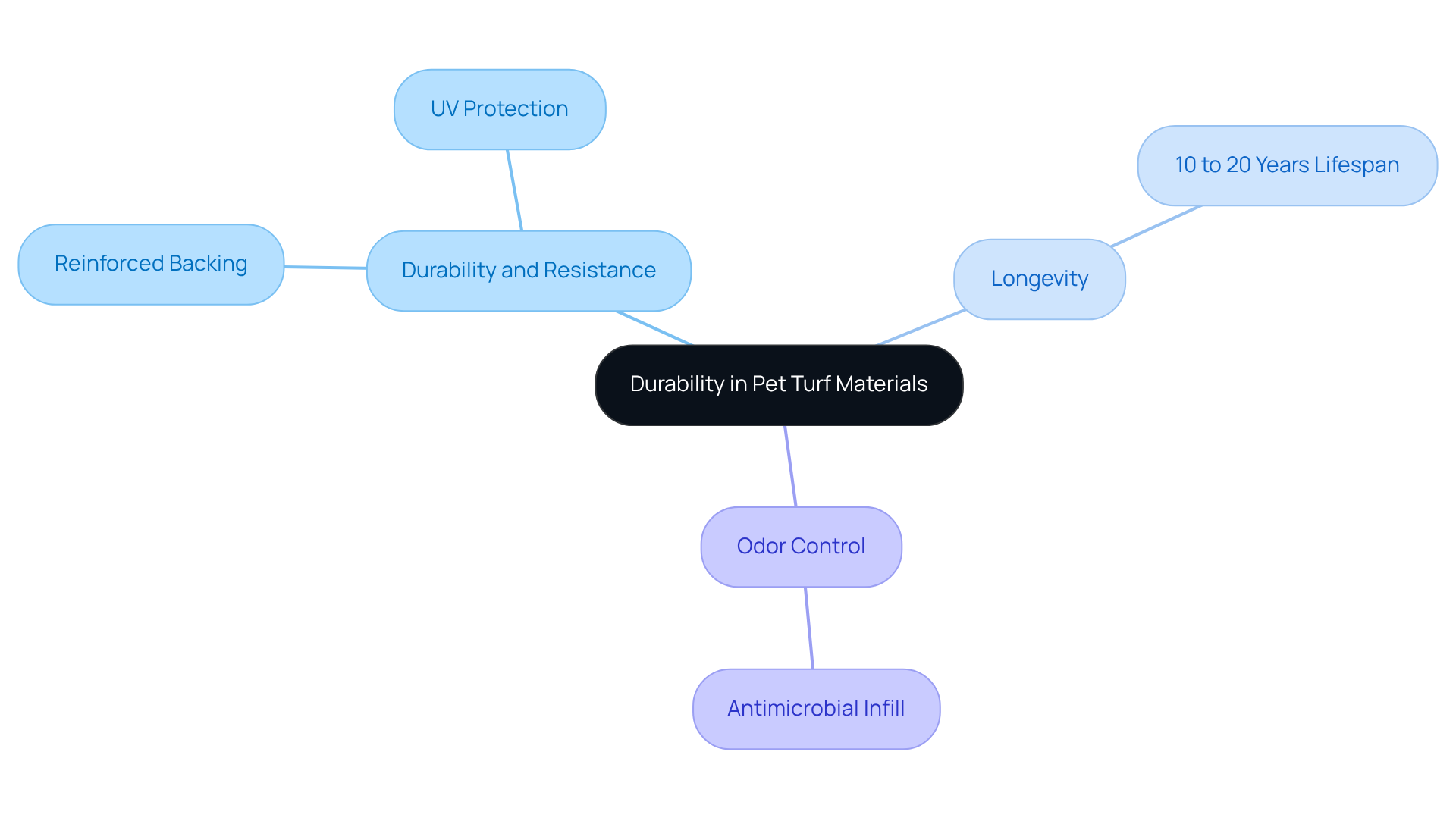 Start at the center with the main idea of durability, then explore each branch to see important features that contribute to the quality of pet turf.